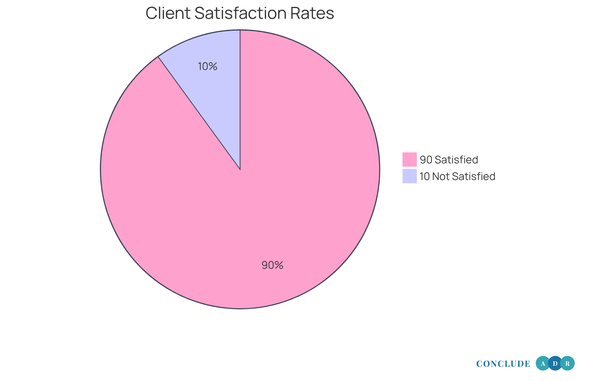 This chart shows how many clients were satisfied with mediation and arbitration services. The green slice represents the 90% of clients who were happy with the outcomes, while the gray slice shows the 10% who were not satisfied. This chart shows how many clients were satisfied with mediation and arbitration services. The green slice represents the 90% of clients who were happy with the outcomes, while the gray slice shows the 10% who were not satisfied.