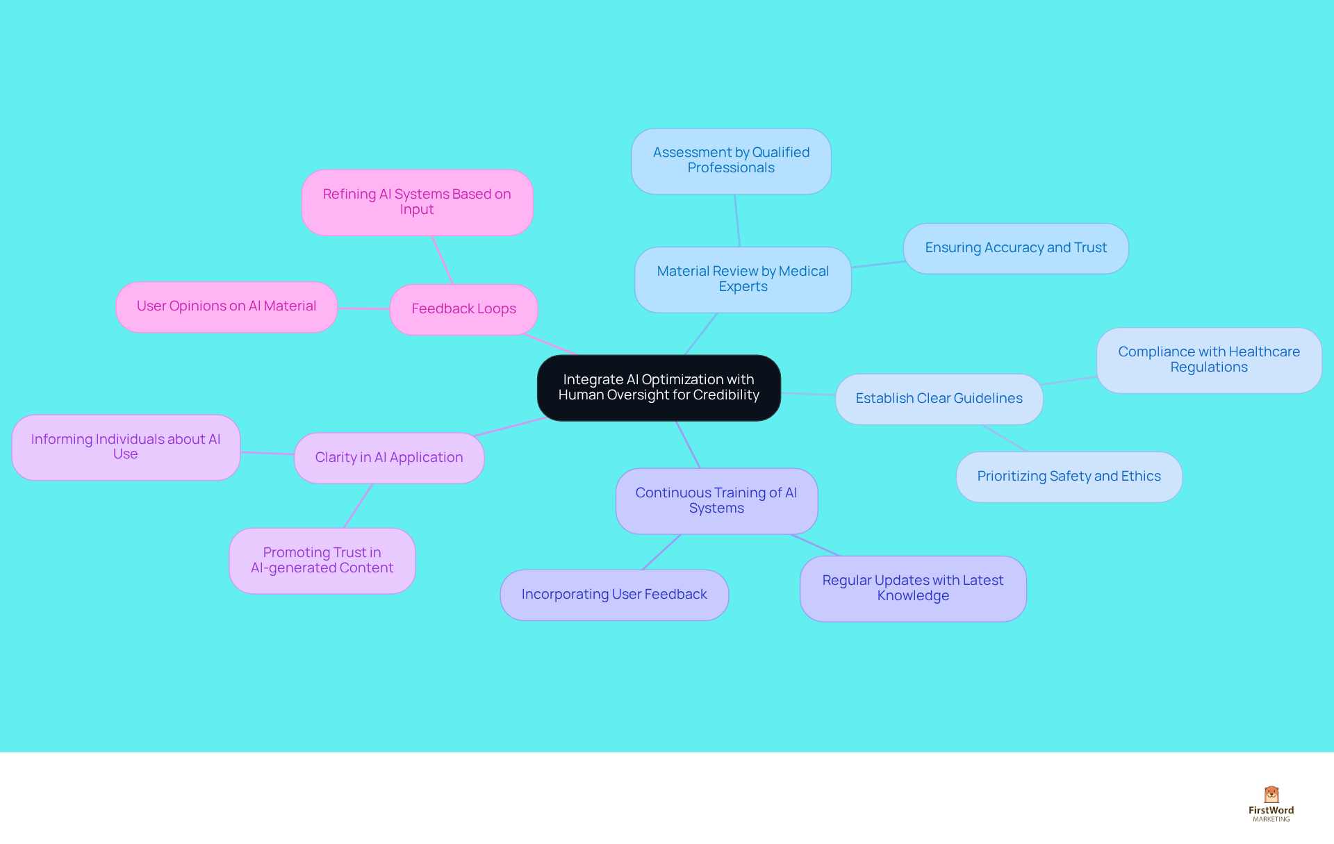 The central node represents the main goal, while the branches show different strategies to achieve it. Each strategy is important for ensuring that AI-generated medical information is credible and trustworthy. The central node represents the main goal, while the branches show different strategies to achieve it. Each strategy is important for ensuring that AI-generated medical information is credible and trustworthy.