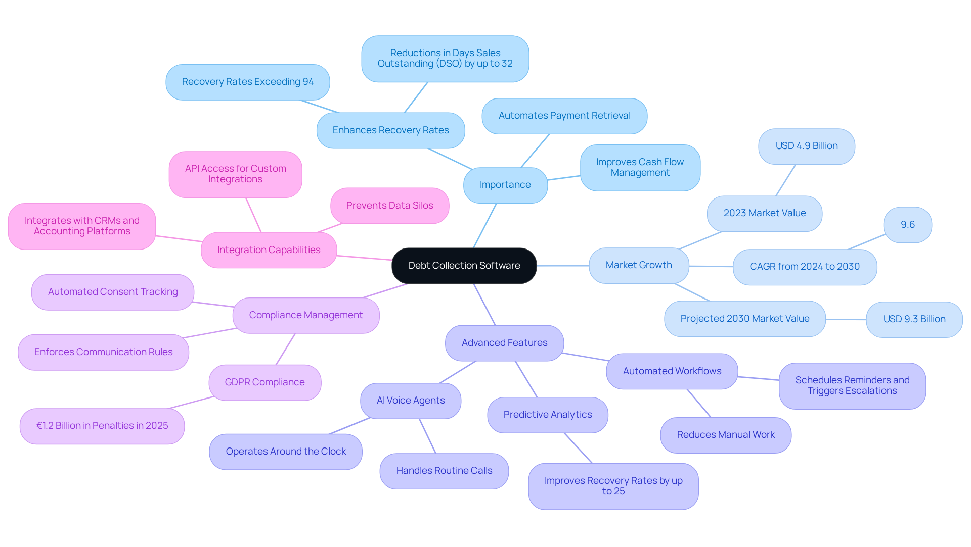 This mindmap starts with the main idea of debt collection software at the center. Each branch represents a key concept related to it, and the sub-branches provide more detailed information. Follow the branches to explore how these concepts connect and contribute to the overall understanding of debt collection software.