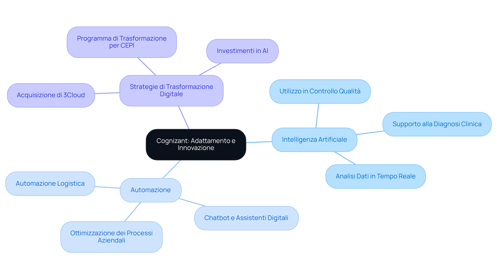 Inizia al centro con Cognizant e segui i rami per esplorare le tecnologie e le strategie che l'azienda utilizza per rimanere competitiva nel mercato digitale.