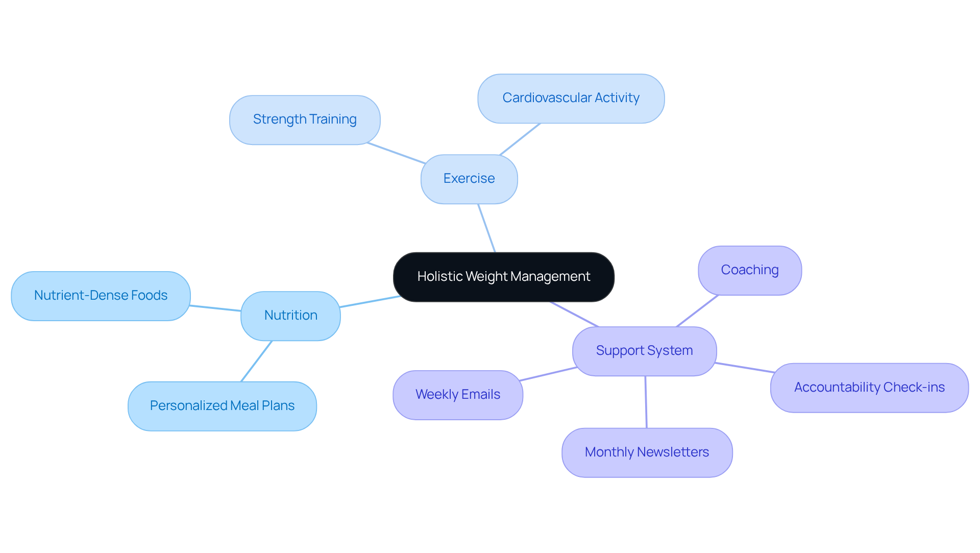 This mindmap illustrates the interconnected elements of a holistic weight management strategy. Start at the center with the main theme, then explore how nutrition, exercise, and support systems work together to promote sustainable weight loss and overall well-being. This mindmap illustrates the interconnected elements of a holistic weight management strategy. Start at the center with the main theme, then explore how nutrition, exercise, and support systems work together to promote sustainable weight loss and overall well-being.