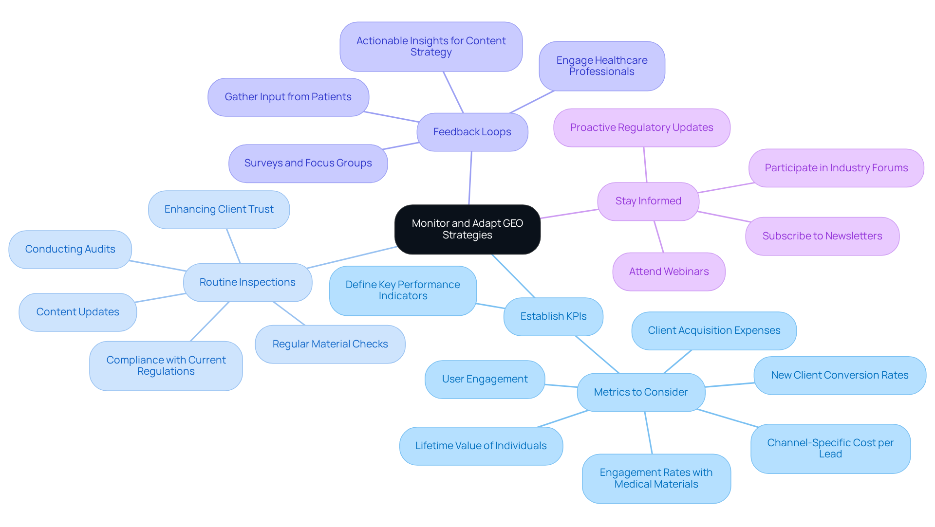 The central node represents the main focus of the strategies, while the branches show the key components that support ongoing compliance. Each sub-branch provides specific actions or considerations related to that component. The central node represents the main focus of the strategies, while the branches show the key components that support ongoing compliance. Each sub-branch provides specific actions or considerations related to that component.