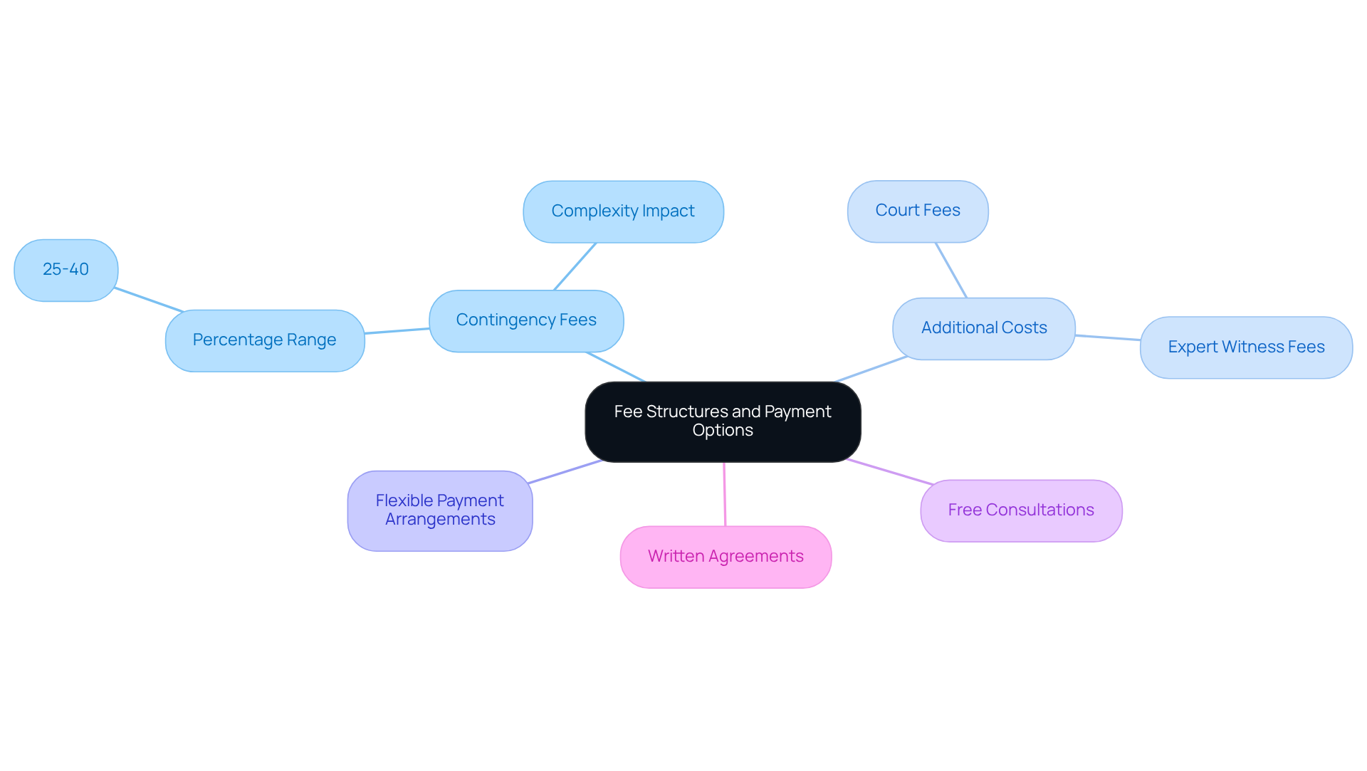 This mindmap starts with the main topic in the center and branches out to show different aspects of attorney fees and payment options. Each branch represents a key area, and the sub-branches provide more details. This layout helps you see how everything connects and what to consider when hiring an attorney.