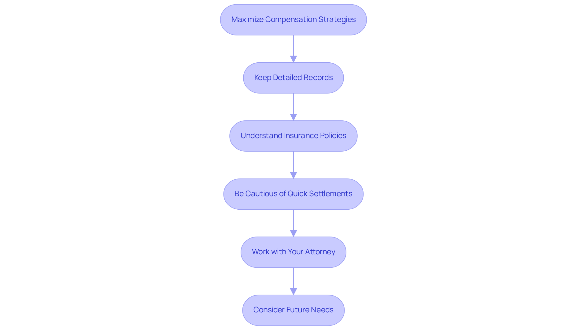 This flowchart outlines the steps you can take to maximize your compensation after an aviation accident. Each box represents a key strategy, and the arrows show the order in which you should consider them. Following these steps can help you navigate the legal and insurance processes more effectively.