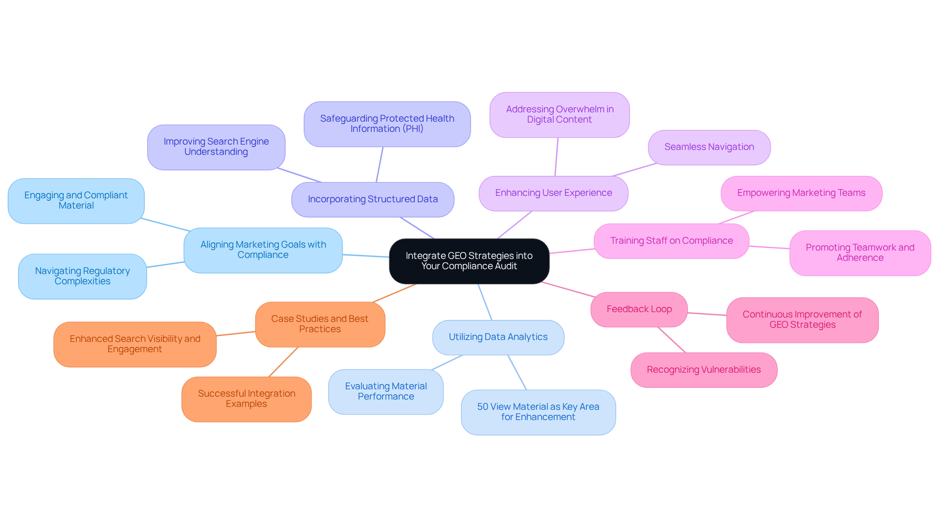 This mindmap starts with the main idea at the center and branches out into various strategies. Each branch represents a different approach to integrating GEO into compliance audits, helping you see how they connect and support the overall goal of effective marketing and compliance.