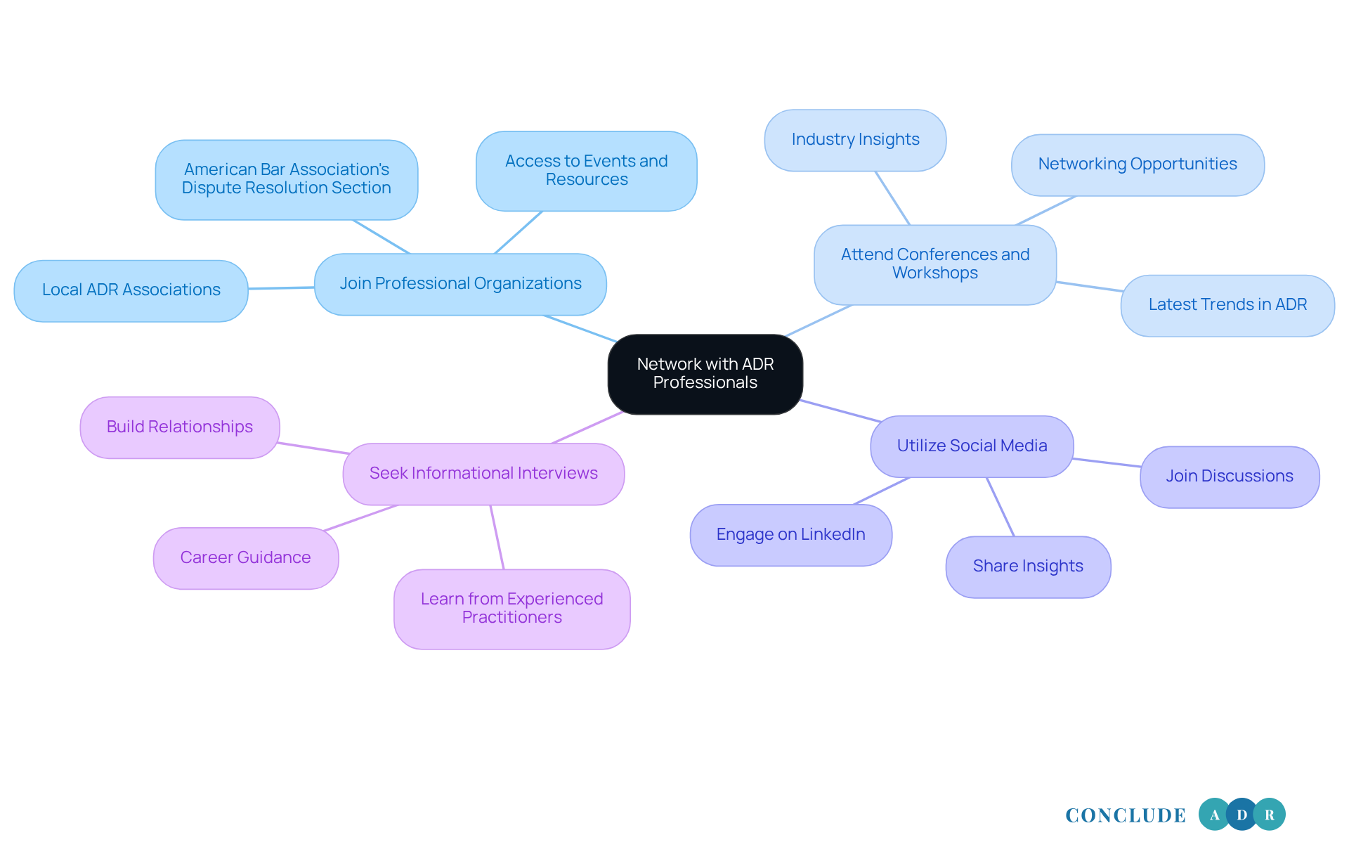 The center represents the main goal of networking in ADR, while the branches show different strategies you can use. Each strategy can lead to valuable connections and insights in your career.
