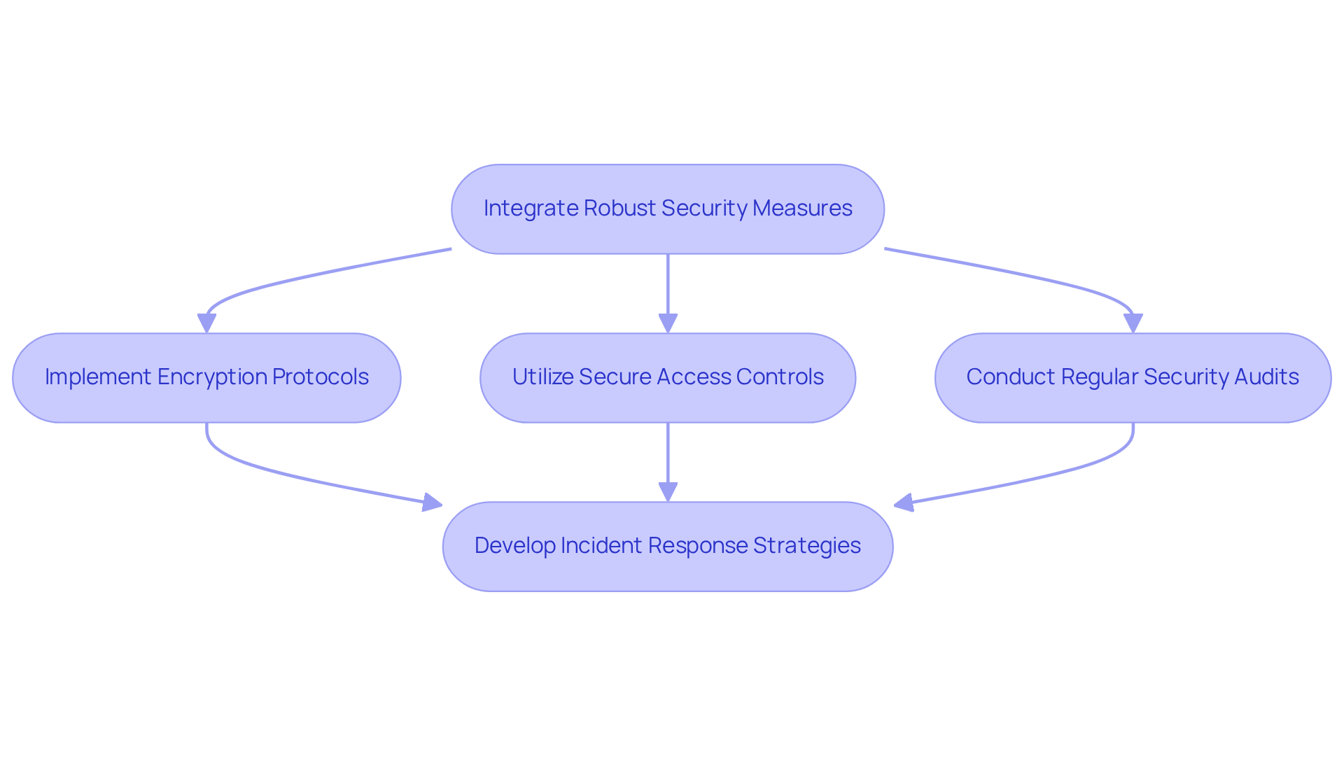 Each box represents a crucial step in securing patient data. Follow the arrows to see how these actions connect and contribute to overall data protection.
