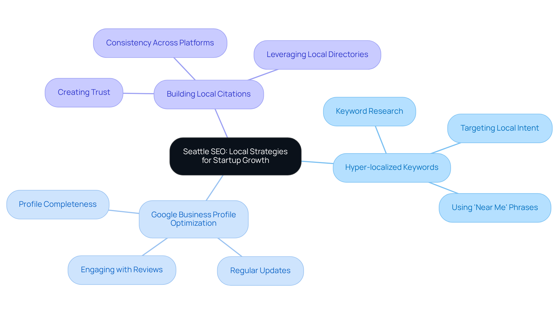 This mindmap starts with the main idea of Seattle SEO at the center. Each branch represents a key strategy to help your startup grow locally. Follow the branches to see specific actions you can take to connect with your community and enhance your visibility.