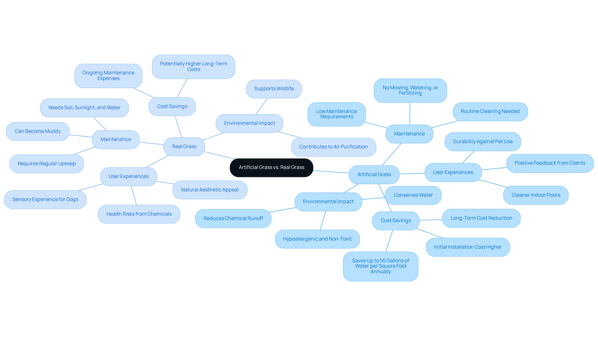This mindmap helps you see the key differences and similarities between artificial and real grass. Start at the center to understand the main topic, then follow the branches to explore aspects like maintenance needs, costs, and environmental benefits. Each color represents a different type of grass, making it easy to compare them side by side.