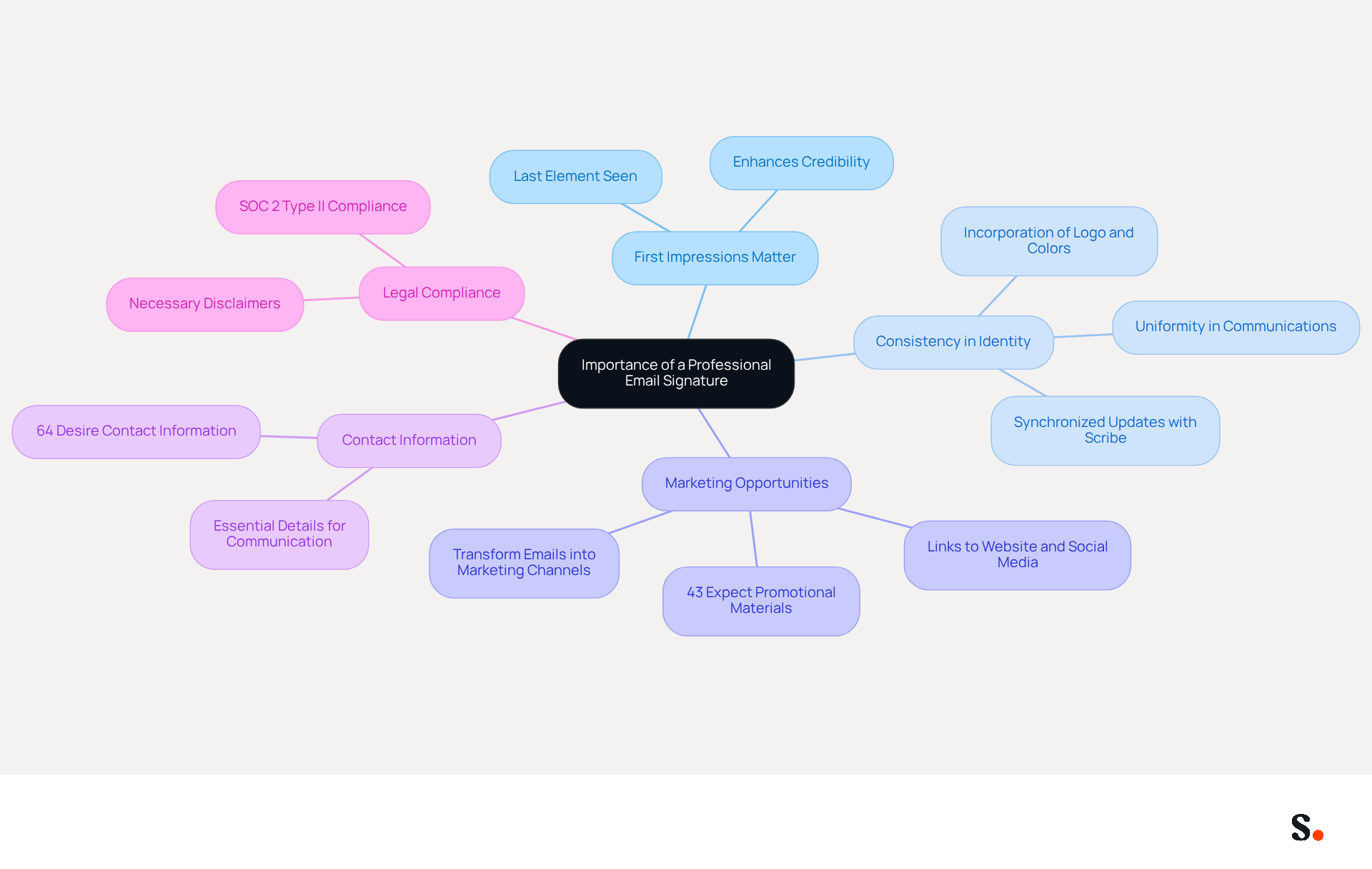 This mindmap starts with the central idea of why a professional email signature is important. Each branch represents a key reason, and the sub-branches provide additional details or statistics that support those reasons. Follow the branches to explore how each aspect contributes to effective communication and branding. This mindmap starts with the central idea of why a professional email signature is important. Each branch represents a key reason, and the sub-branches provide additional details or statistics that support those reasons. Follow the branches to explore how each aspect contributes to effective communication and branding.