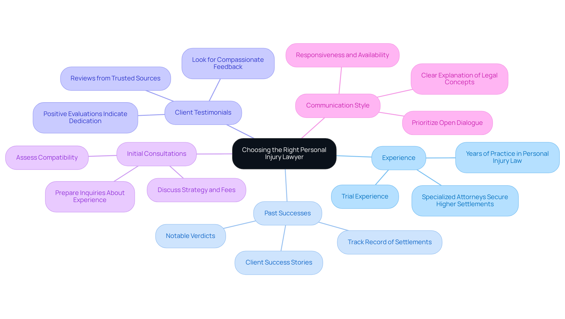Start at the center with the main topic, then follow the branches to explore important factors to consider when selecting a lawyer. Each branch represents a key area to evaluate, helping you make an informed decision. Start at the center with the main topic, then follow the branches to explore important factors to consider when selecting a lawyer. Each branch represents a key area to evaluate, helping you make an informed decision.
