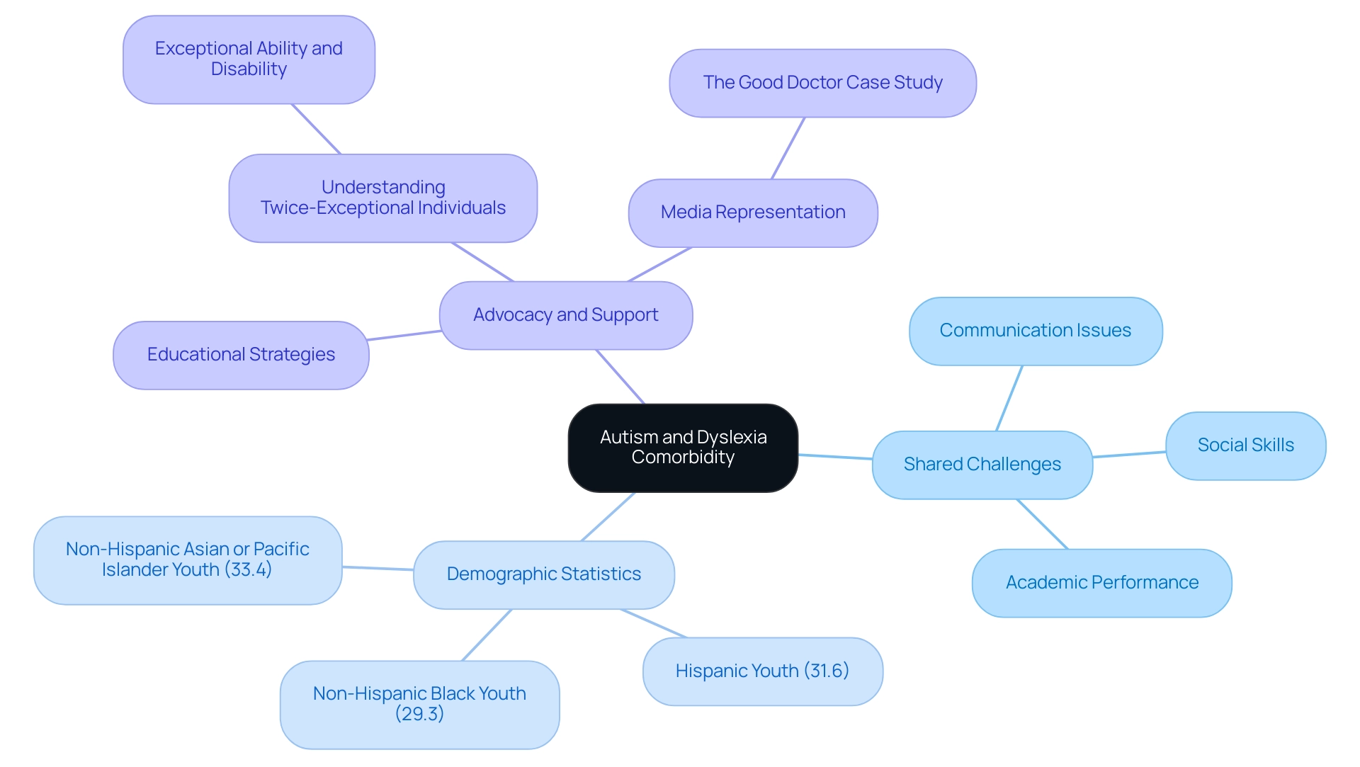 The central node represents the comorbidity topic, main branches depict shared challenges and demographics, with specific subcategories for detailed insights.