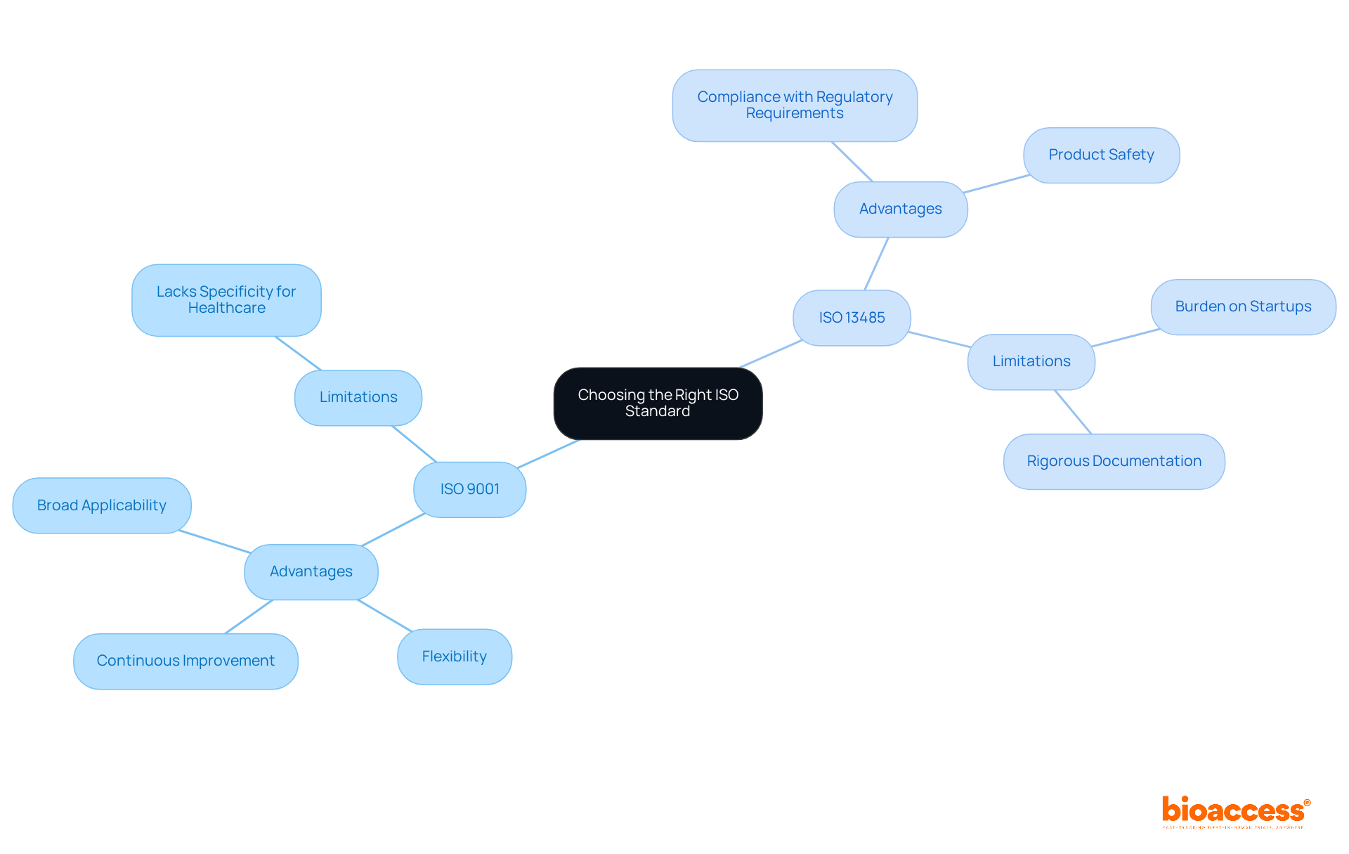 The central node represents the decision-making process for choosing an ISO standard. Each branch shows the pros and cons of ISO 9001 and ISO 13485, helping you understand which standard might be best for your organization.