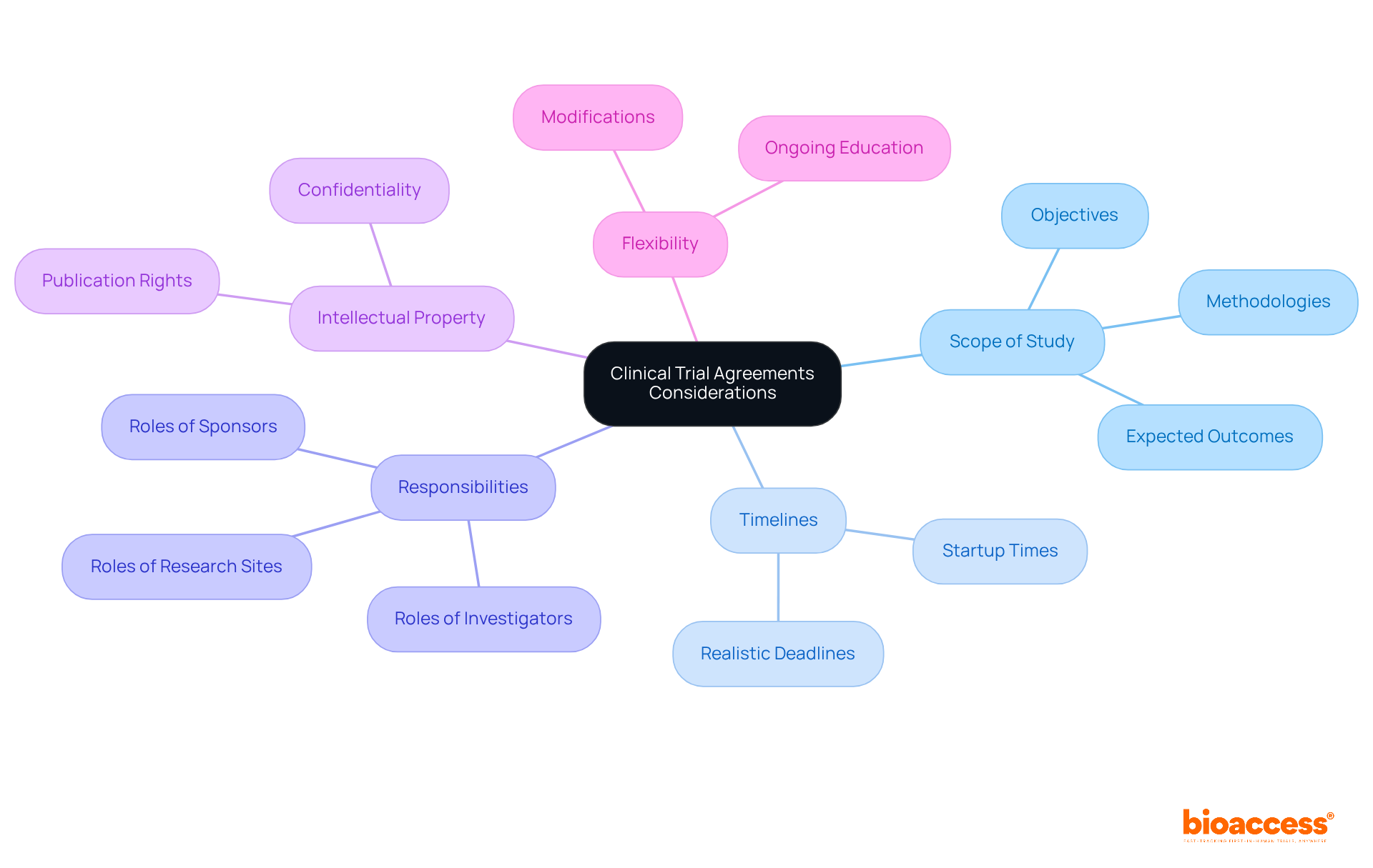 The central node represents the main topic, while the branches show the key considerations that need to be addressed in clinical trial agreements. Each sub-branch provides more detail on specific aspects, helping to visualize the complexity and interconnections involved.
