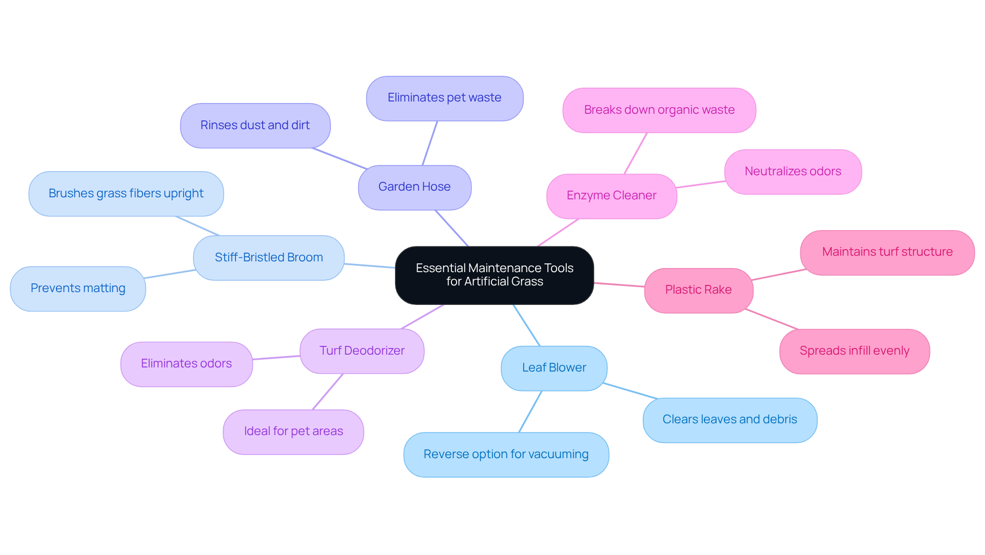 The central node represents the main topic of maintenance tools. Each branch shows a specific tool, and the sub-branches explain what each tool does. This helps you understand why each tool is important for keeping your artificial grass in great shape.