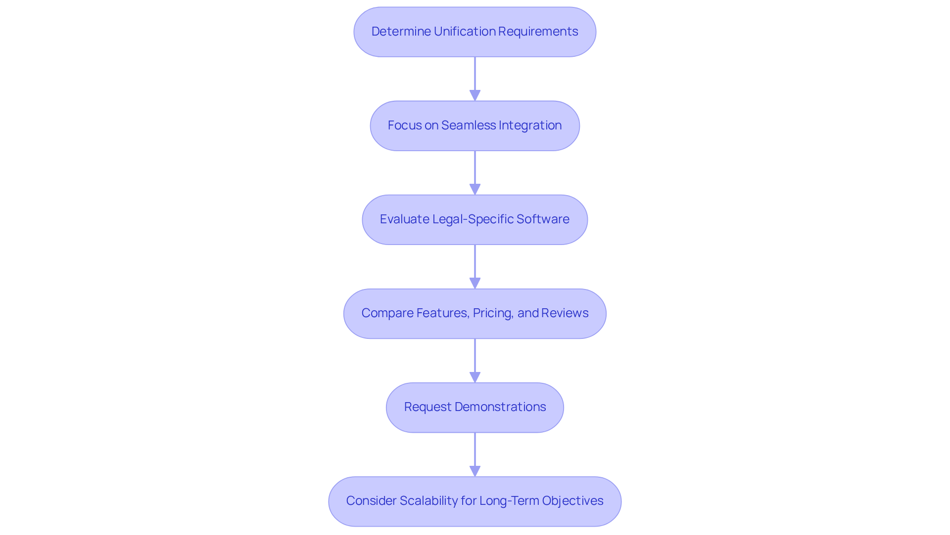Each box represents a step in the selection process. Follow the arrows to see how each step leads to the next, guiding you through the considerations for choosing the right legal software.