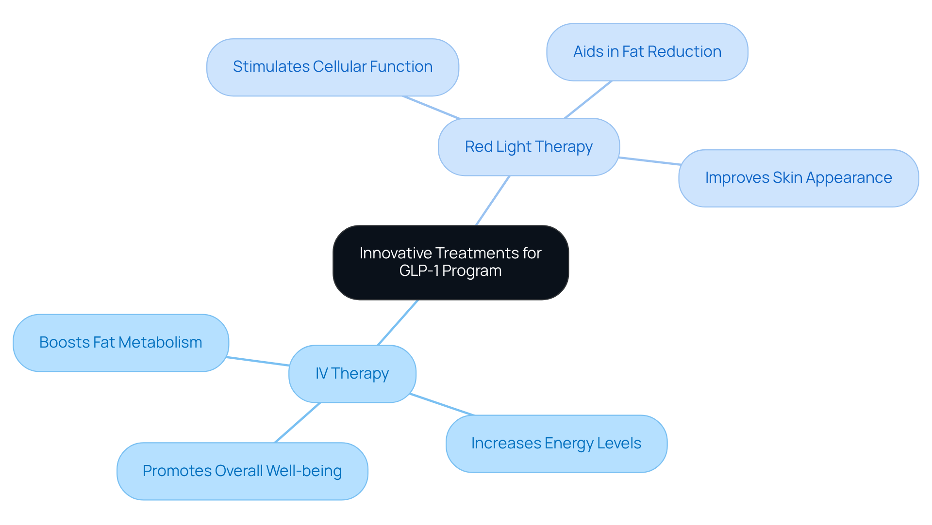 Start at the center with the main theme of innovative treatments. Follow the branches to explore each therapy and its specific benefits, illustrating how they contribute to successful weight management.