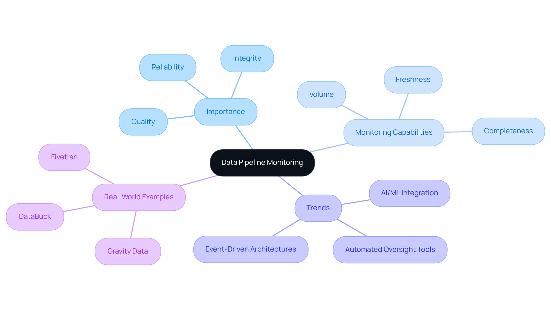 The central node represents the main topic, while branches show its importance and various aspects. Each color-coded branch helps you quickly identify related information, making it easier to grasp the overall significance of data pipeline monitoring.