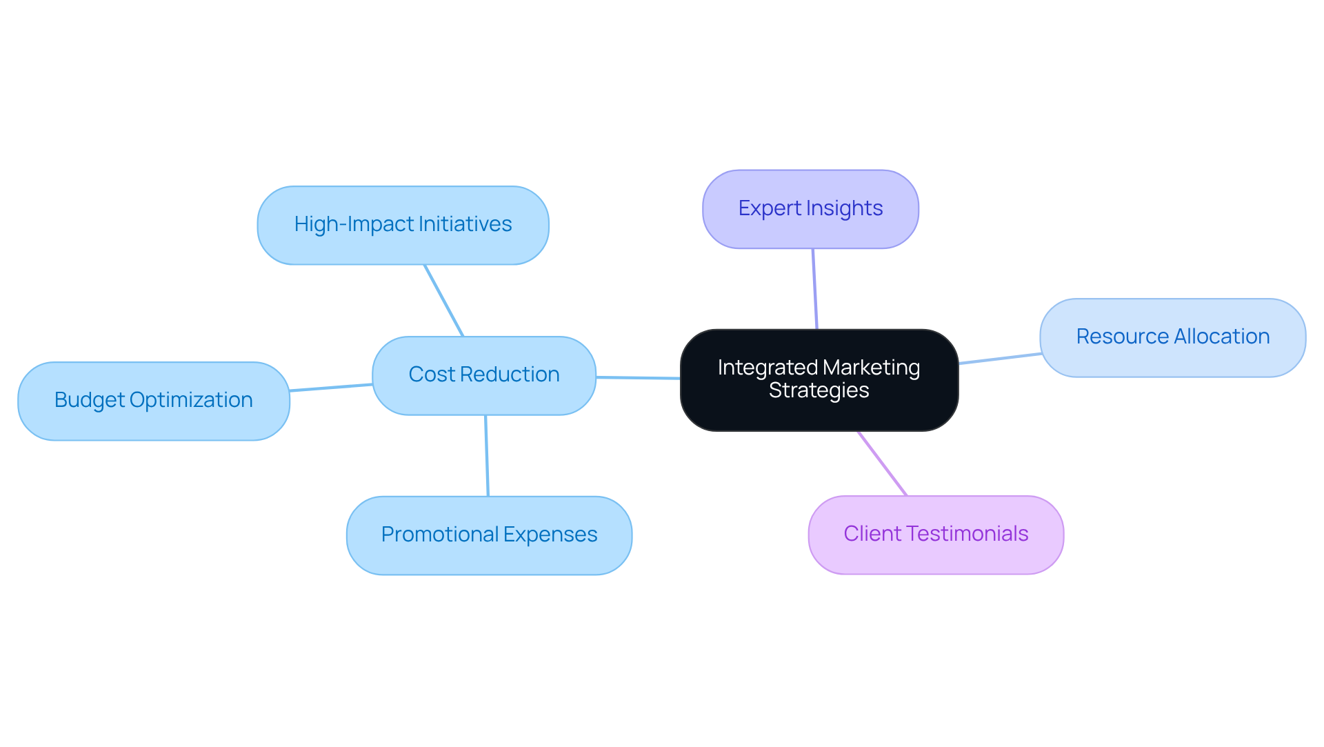 The center represents the main idea of integrated marketing. Each branch shows a different benefit or aspect, helping you see how they all connect to the overall goal of reducing costs and enhancing effectiveness.