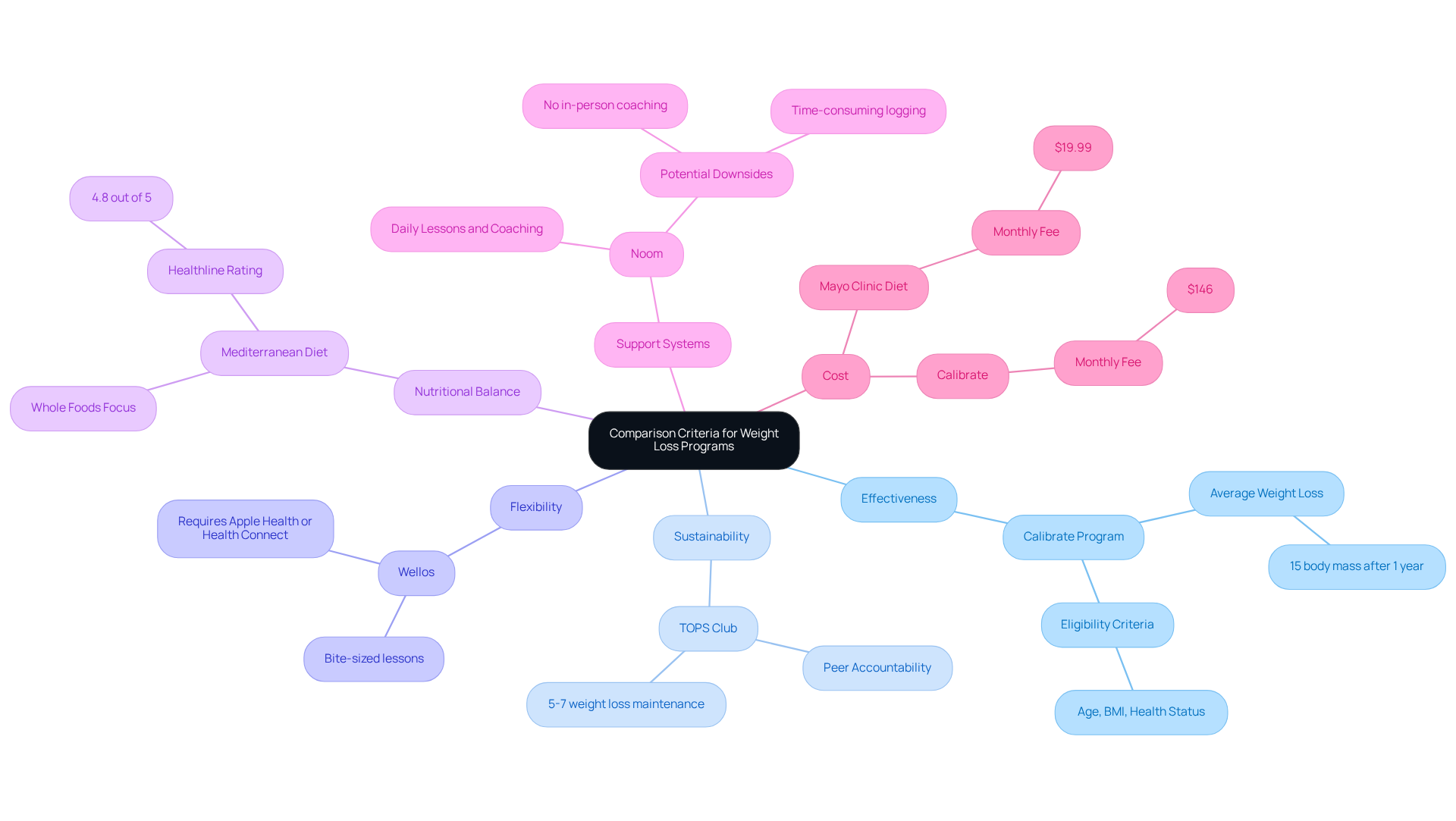 This mindmap starts with the main topic in the center and branches out to show the key criteria for evaluating weight loss programs. Each branch represents a different aspect to consider, with examples provided to help you understand what to look for in a program.