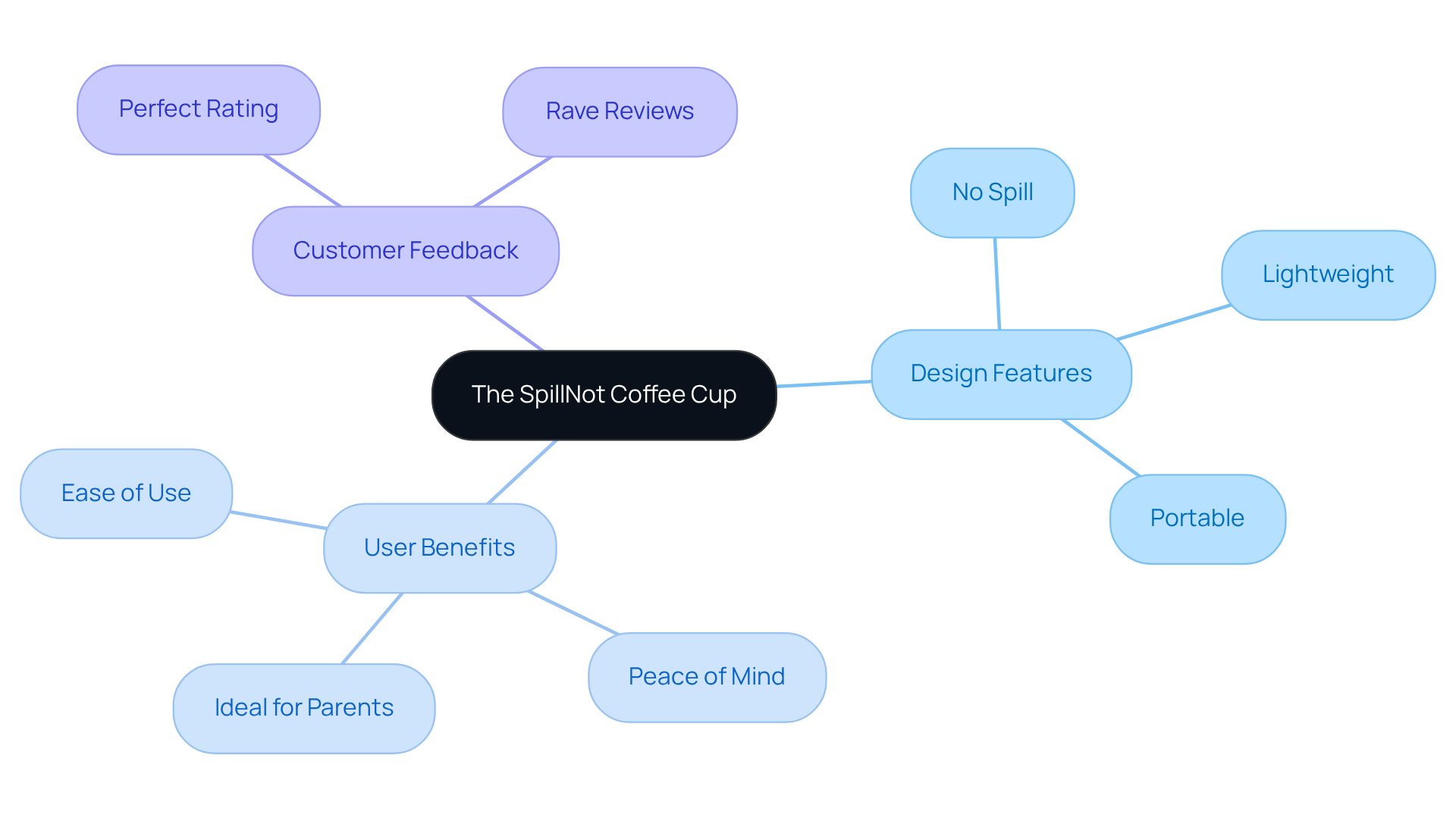 This mindmap shows how the SpillNot coffee cup is designed to prevent spills and make life easier for parents. Each branch represents a different aspect of the product, from its features to the benefits it provides and what customers are saying about it.