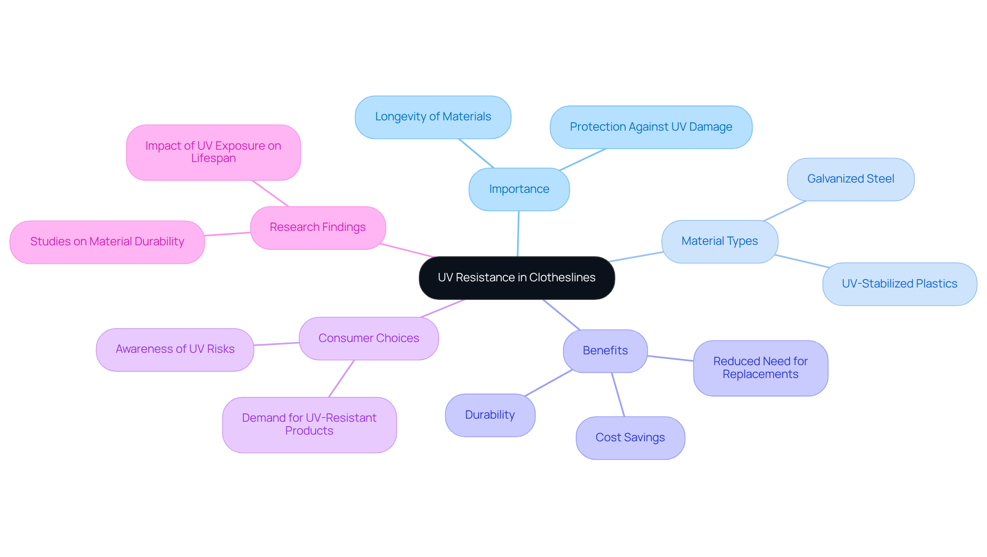 Start at the center with the main topic of UV resistance, then explore each branch to see how it connects to materials, benefits, and consumer insights. Each color represents a different aspect of the discussion.