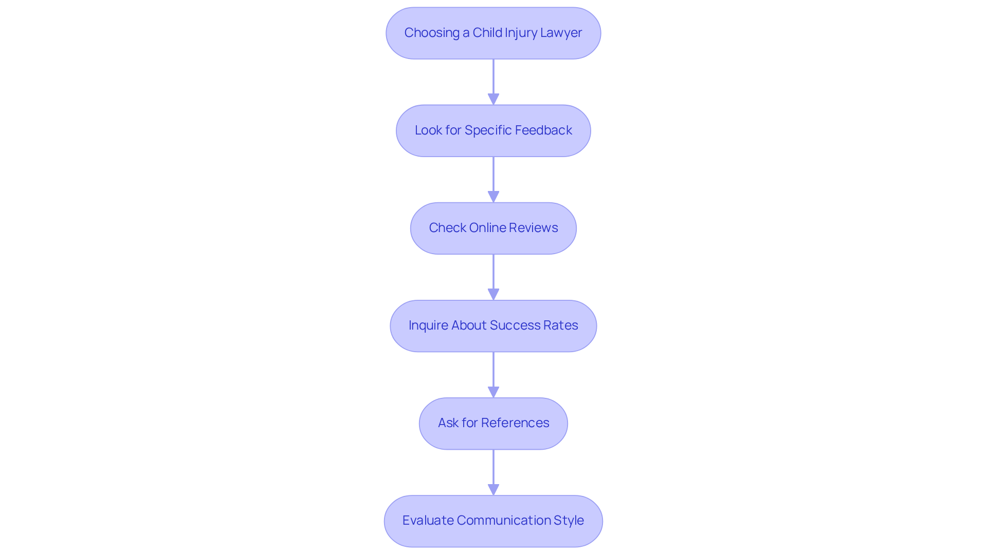 This flowchart guides you through the process of selecting a lawyer for your child. Each box represents a step you should consider, leading you closer to making a confident choice.