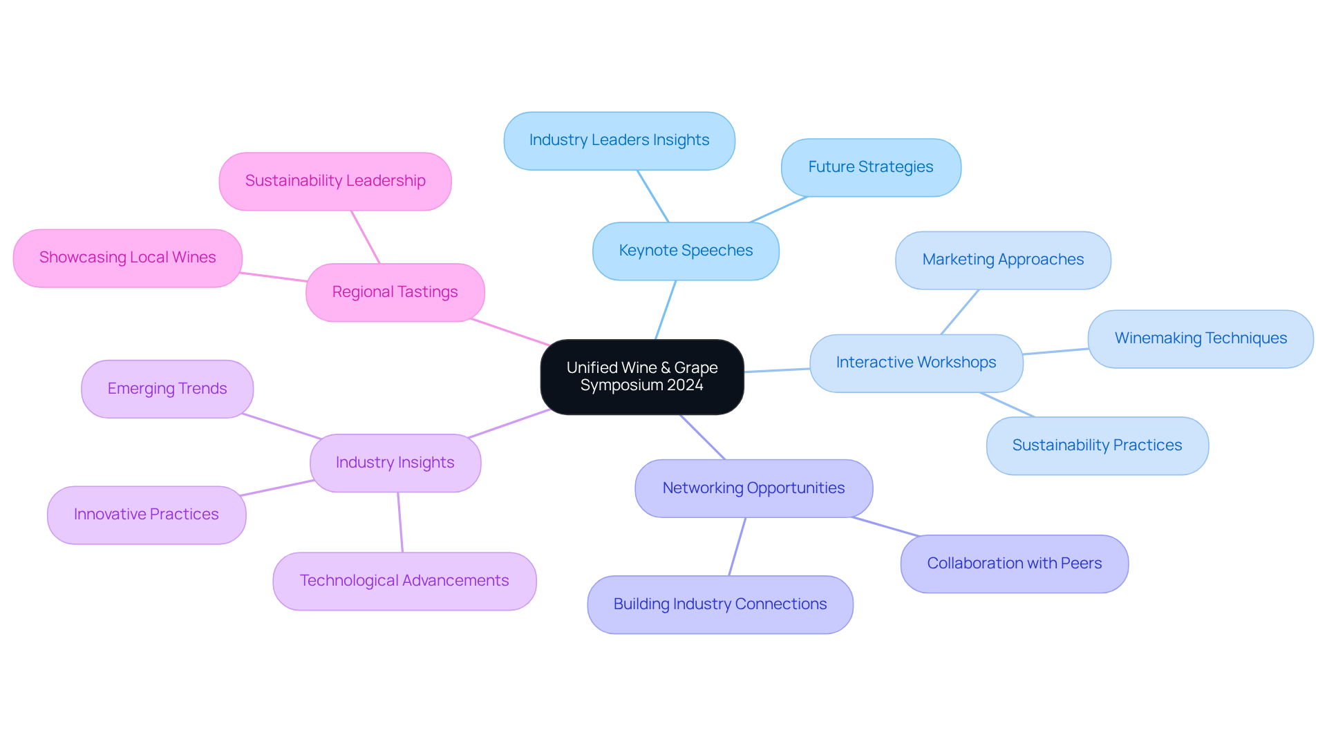 The central node represents the symposium, while the branches show key components and their benefits. Follow the branches to understand how each part contributes to the overall value of attending.