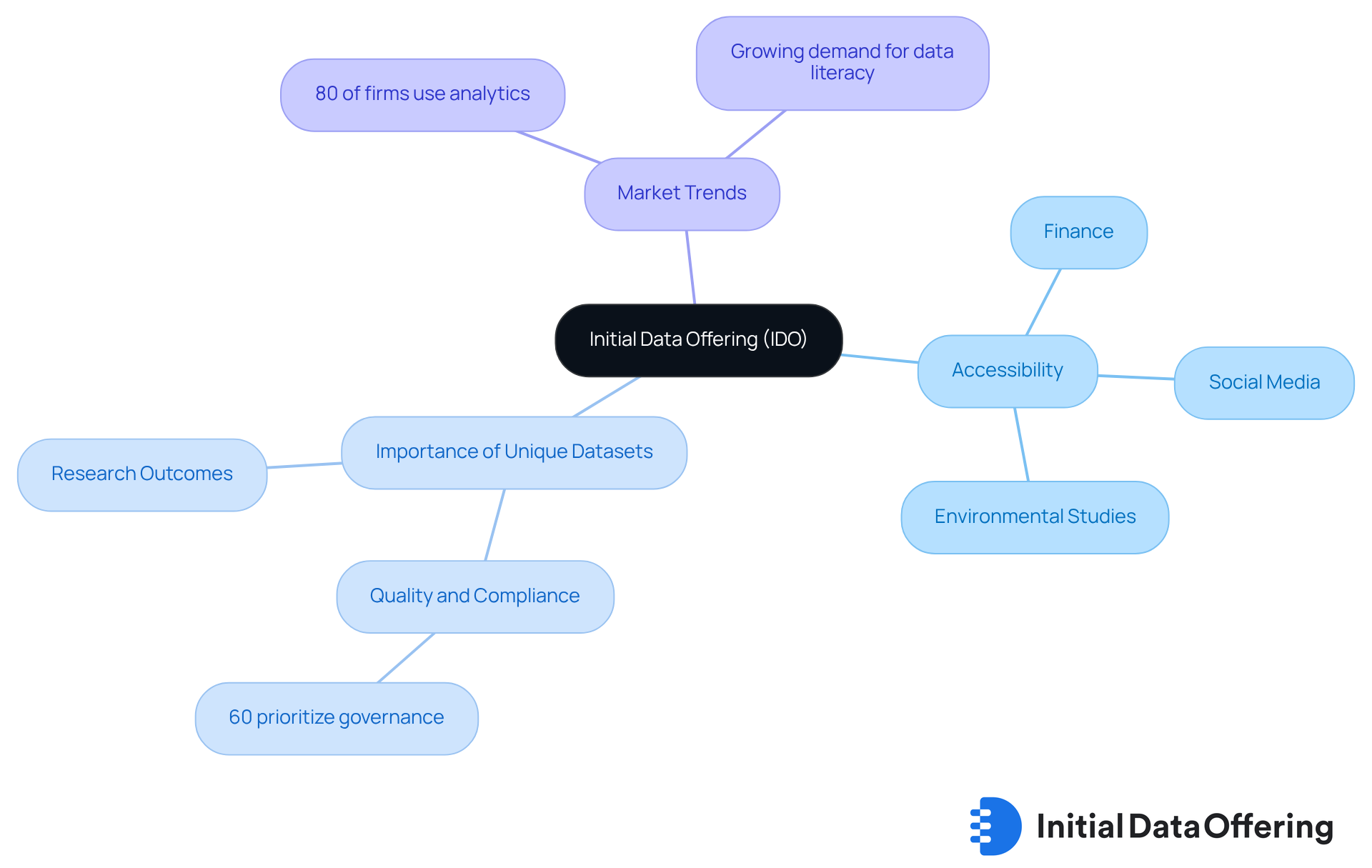 The central node represents IDO, with branches showing how it connects to accessibility, the importance of unique datasets, and market trends. Each branch highlights key points that contribute to understanding the overall significance of IDO in research. The central node represents IDO, with branches showing how it connects to accessibility, the importance of unique datasets, and market trends. Each branch highlights key points that contribute to understanding the overall significance of IDO in research.