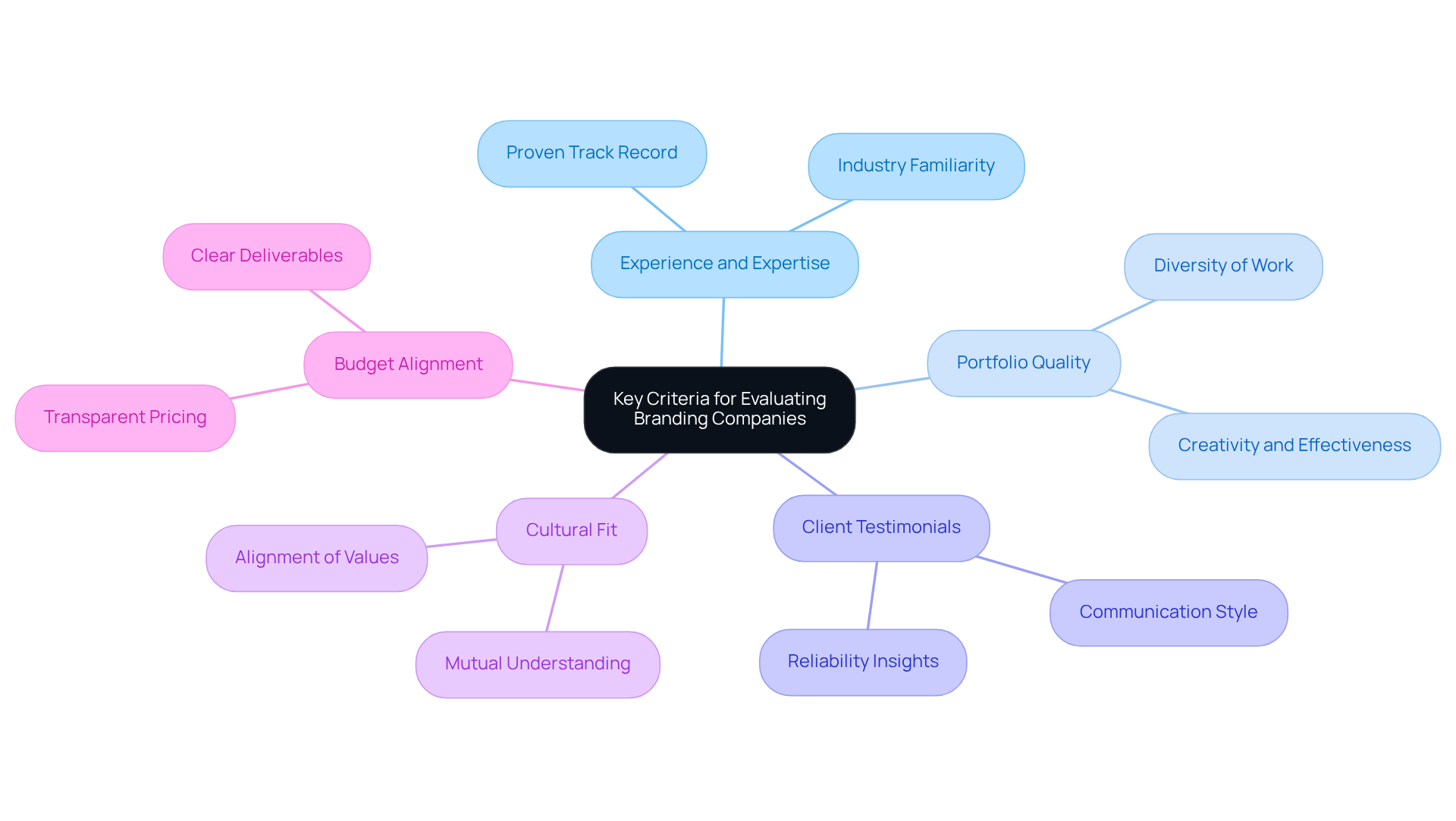 Start at the center with the main topic, then follow the branches to explore each criterion. Each branch represents a key factor to consider, helping you understand what to look for in a branding agency.