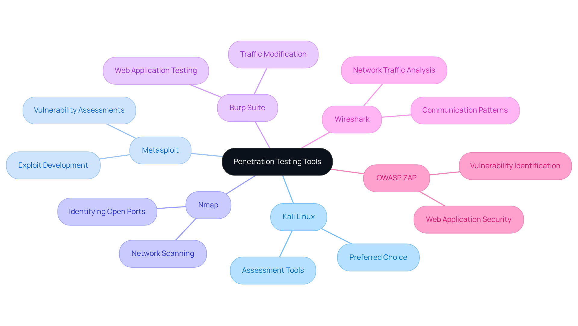 The central node represents the main topic of penetration testing tools. Each branch leads to a specific tool, and the sub-branches explain what each tool does. This layout helps you understand how each tool fits into the overall security testing process. The central node represents the main topic of penetration testing tools. Each branch leads to a specific tool, and the sub-branches explain what each tool does. This layout helps you understand how each tool fits into the overall security testing process.