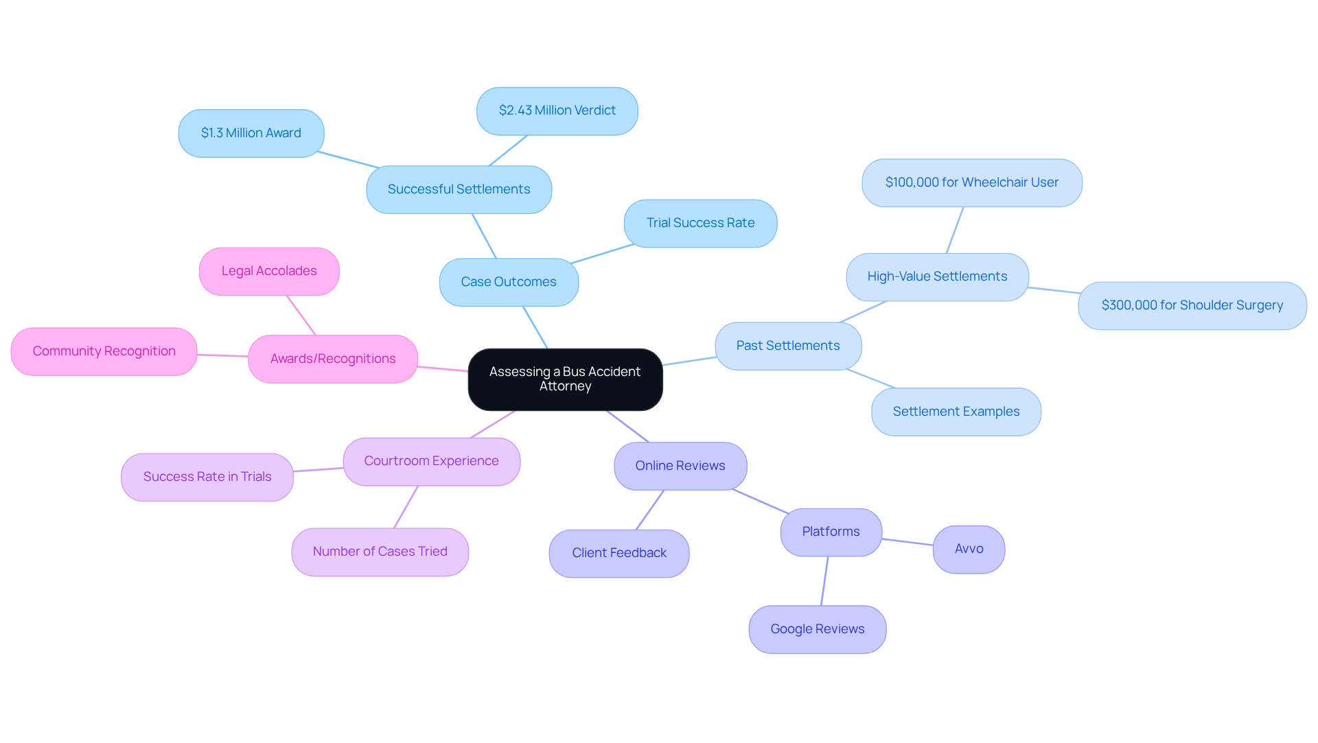 This mindmap helps you visualize the important factors to consider when choosing a bus accident attorney. Each branch represents a different aspect of their qualifications, and the sub-branches provide specific details to guide your decision-making. This mindmap helps you visualize the important factors to consider when choosing a bus accident attorney. Each branch represents a different aspect of their qualifications, and the sub-branches provide specific details to guide your decision-making.