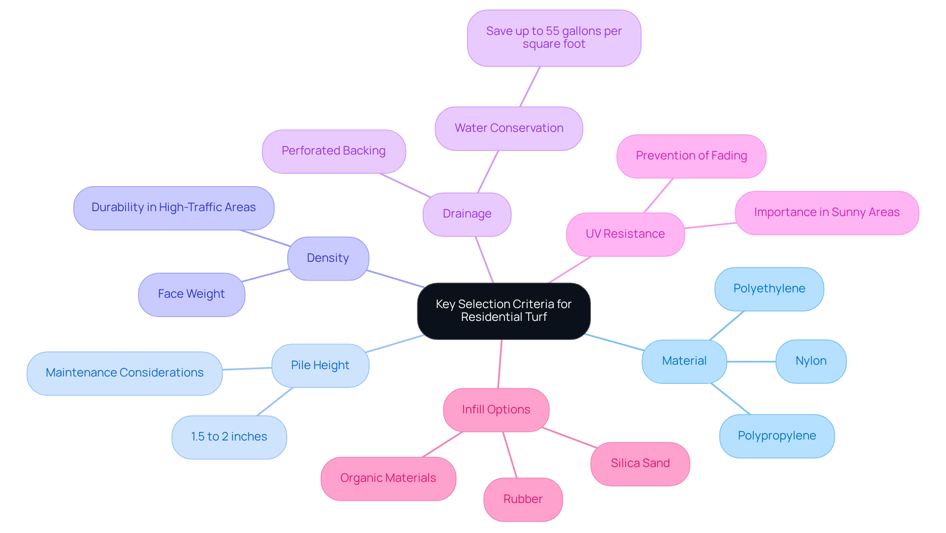 This mindmap starts with the main topic in the center and branches out to show the different factors to consider when choosing artificial grass. Each branch represents a key criterion, and the sub-branches provide more details about each factor. This layout helps you see how everything connects and what to think about for your lawn. This mindmap starts with the main topic in the center and branches out to show the different factors to consider when choosing artificial grass. Each branch represents a key criterion, and the sub-branches provide more details about each factor. This layout helps you see how everything connects and what to think about for your lawn.