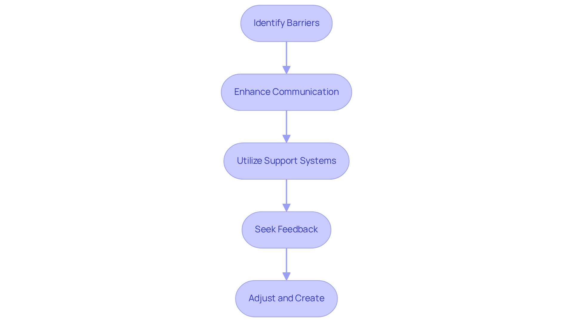 Each box represents a strategy to overcome challenges in healthcare. Follow the arrows to see how each step builds on the previous one, guiding you toward better patient outcomes.