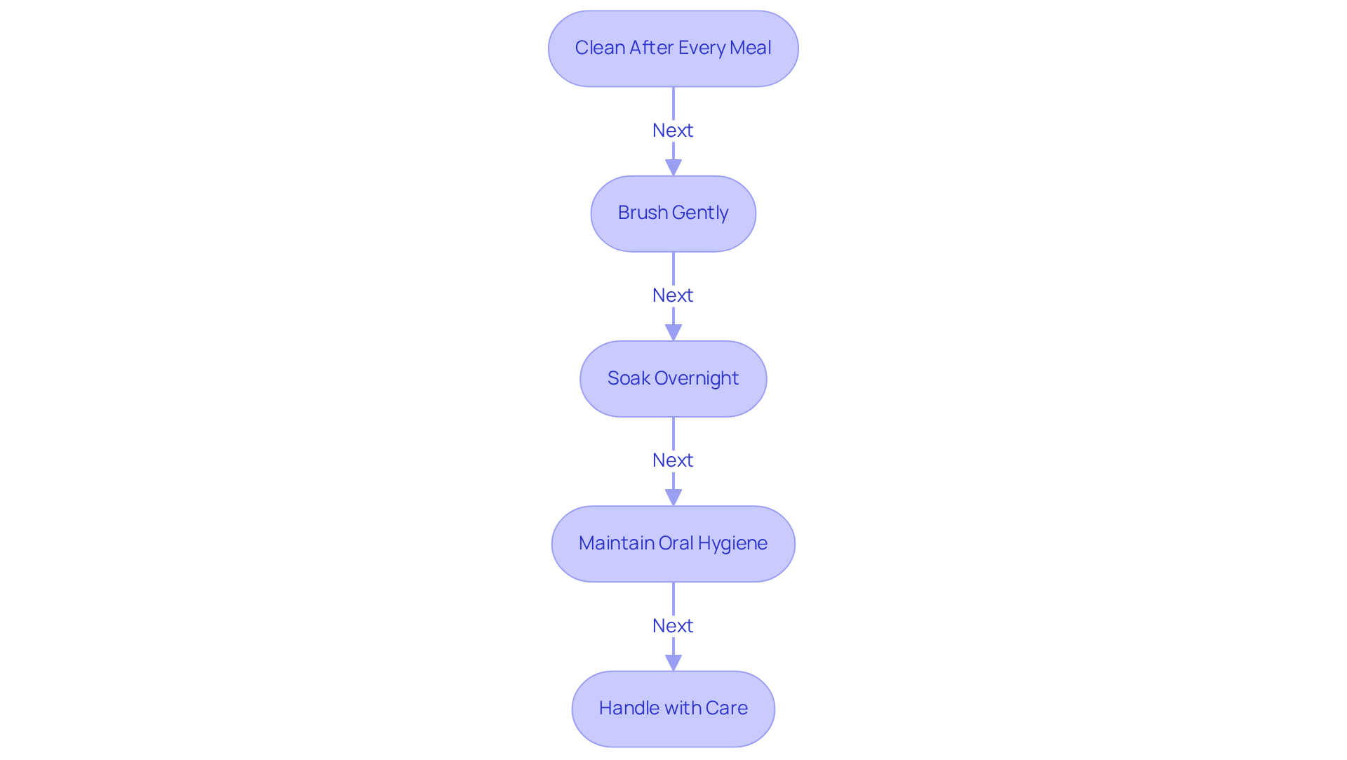 Each box represents an important step in caring for your dentures. Follow the arrows to see the order in which to perform these tasks for optimal care and comfort.
