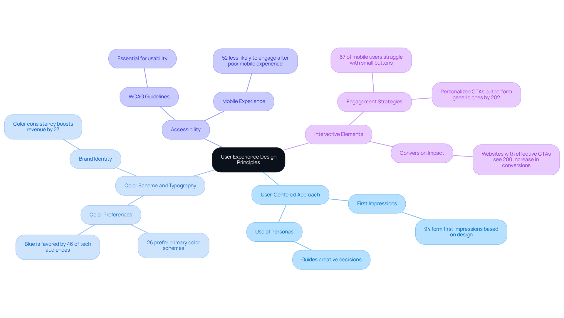 The central node represents the main topic, while each branch highlights a key principle of user experience design. Follow the branches to explore supporting details and statistics that emphasize the importance of each principle. The central node represents the main topic, while each branch highlights a key principle of user experience design. Follow the branches to explore supporting details and statistics that emphasize the importance of each principle.