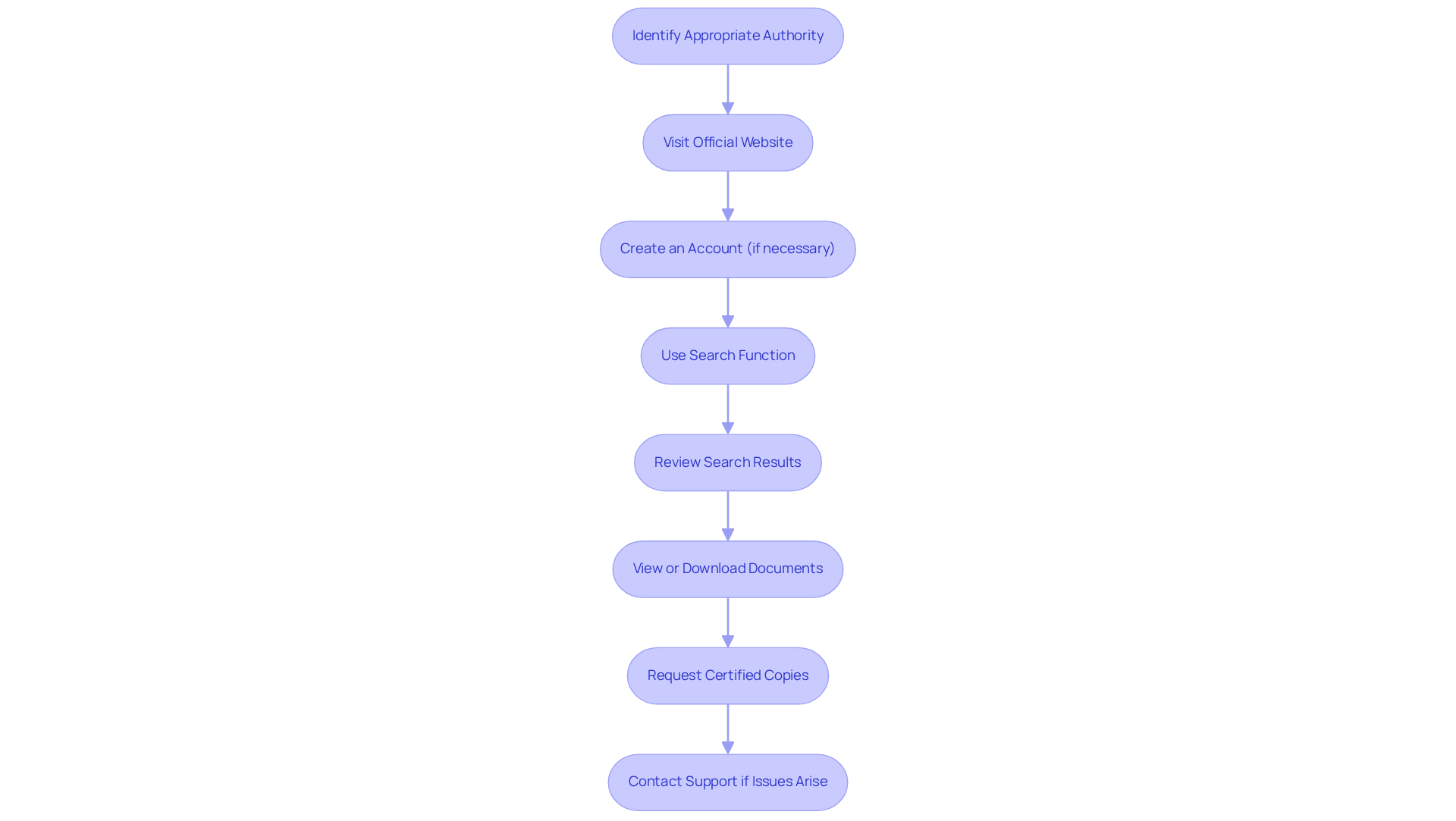 Each box represents a step you need to take in order to access digital land records. Follow the arrows to understand how to progress through the process — from identifying the right authority to contacting support if you run into problems.