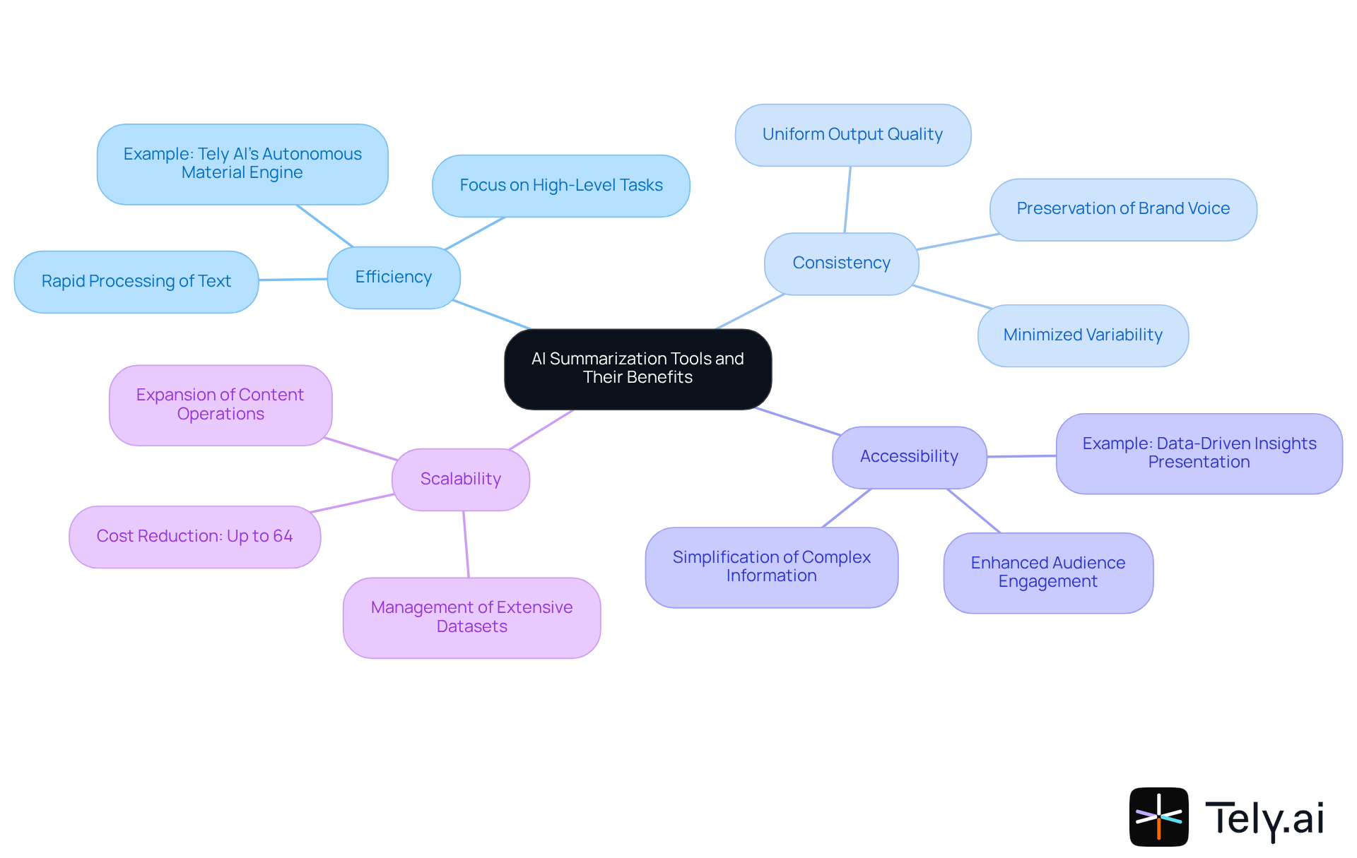 The central node represents the main topic of AI summarization tools. Each branch shows a key benefit, and the sub-branches provide more details or examples. This layout helps you see how each benefit connects back to the main idea.