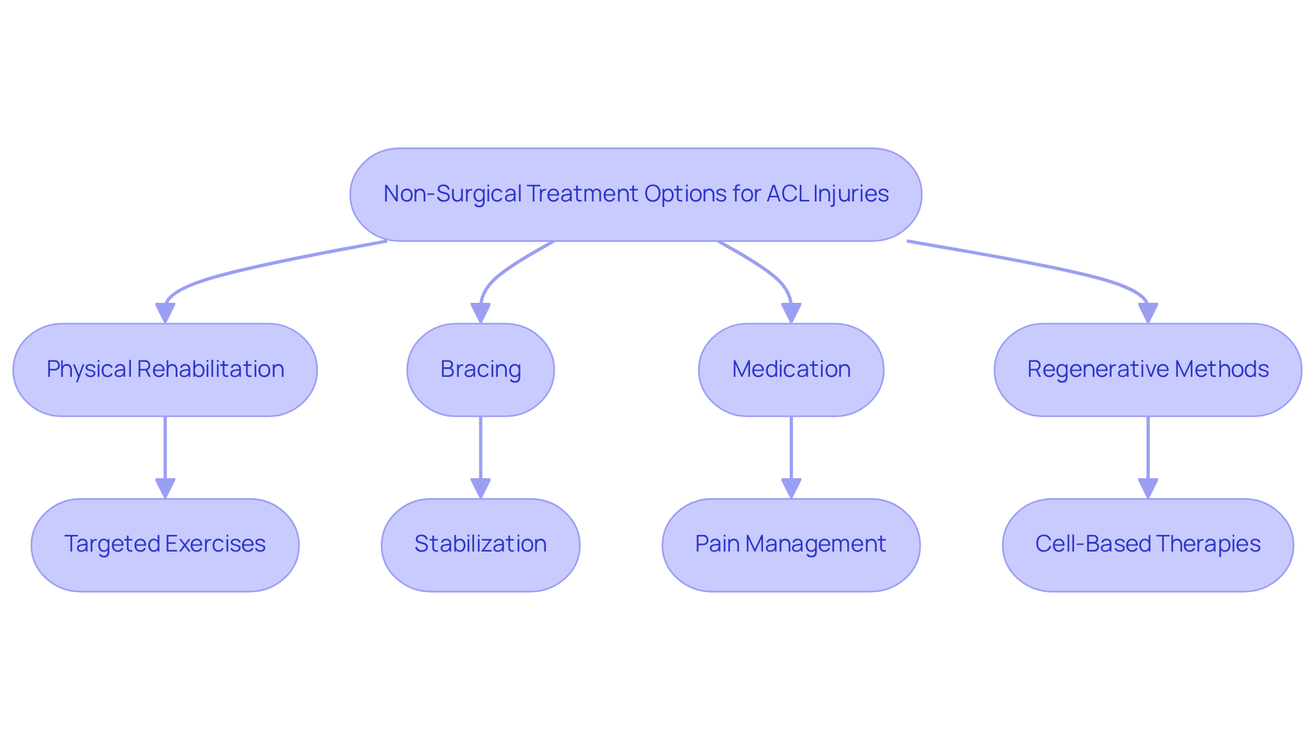 This flowchart guides you through the non-surgical treatment options for ACL injuries. Start at the center and follow the branches to explore each treatment category and its specific actions. Each step is designed to help you understand the recovery process and the options available to you.