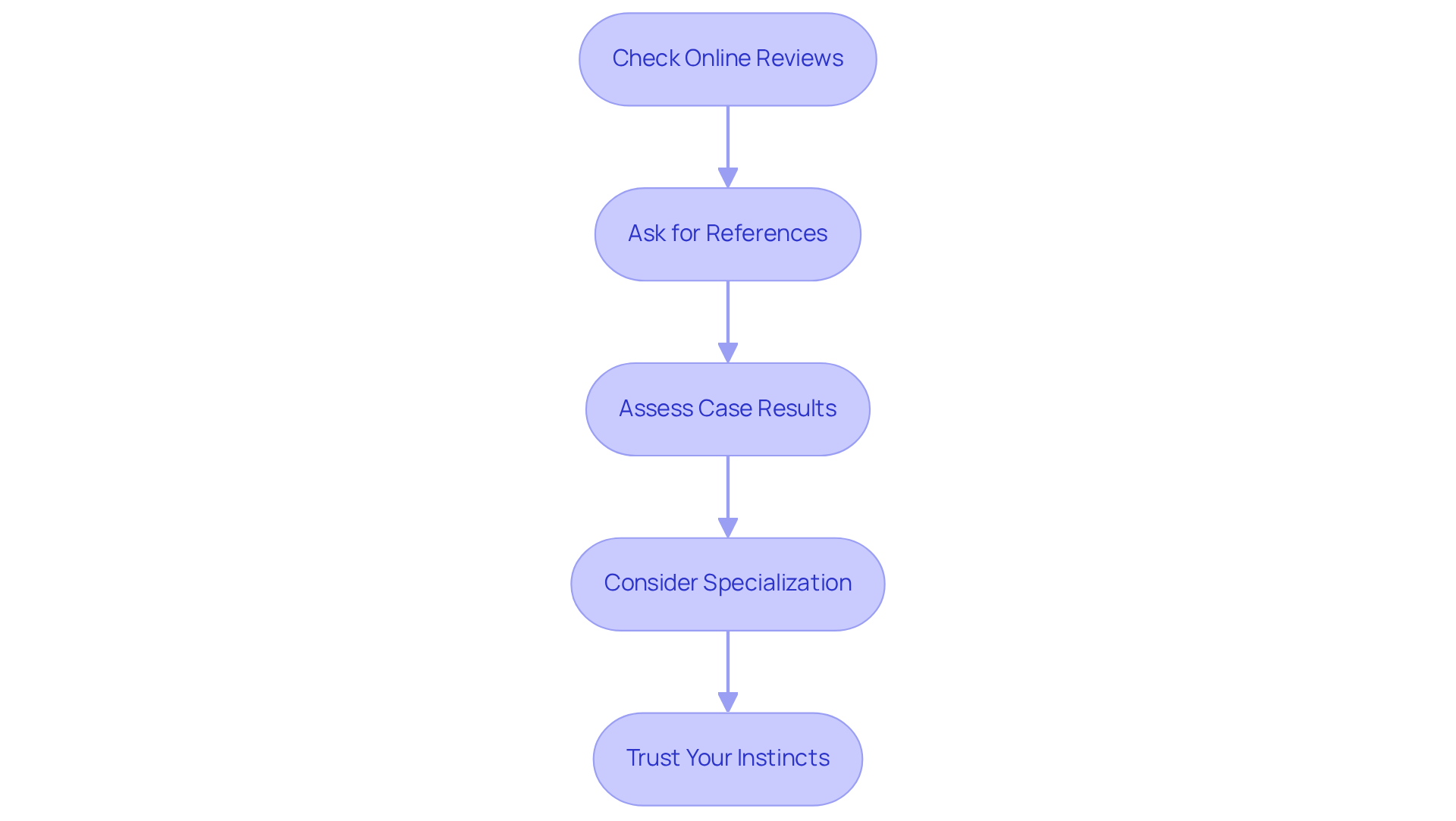 Each box represents a step in the process of finding the right attorney. Follow the arrows to see how to navigate through client feedback and case results.