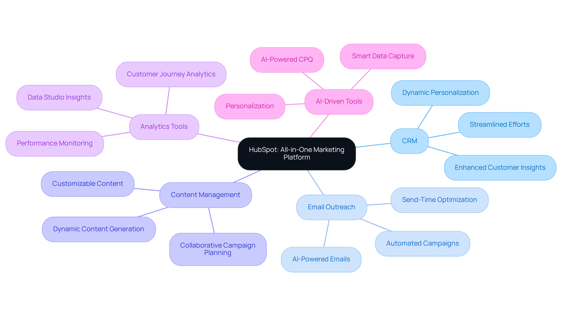The central node represents HubSpot, while the branches show the main features and tools. Each sub-branch highlights specific benefits, helping you see how everything connects to improve marketing strategies. The central node represents HubSpot, while the branches show the main features and tools. Each sub-branch highlights specific benefits, helping you see how everything connects to improve marketing strategies.