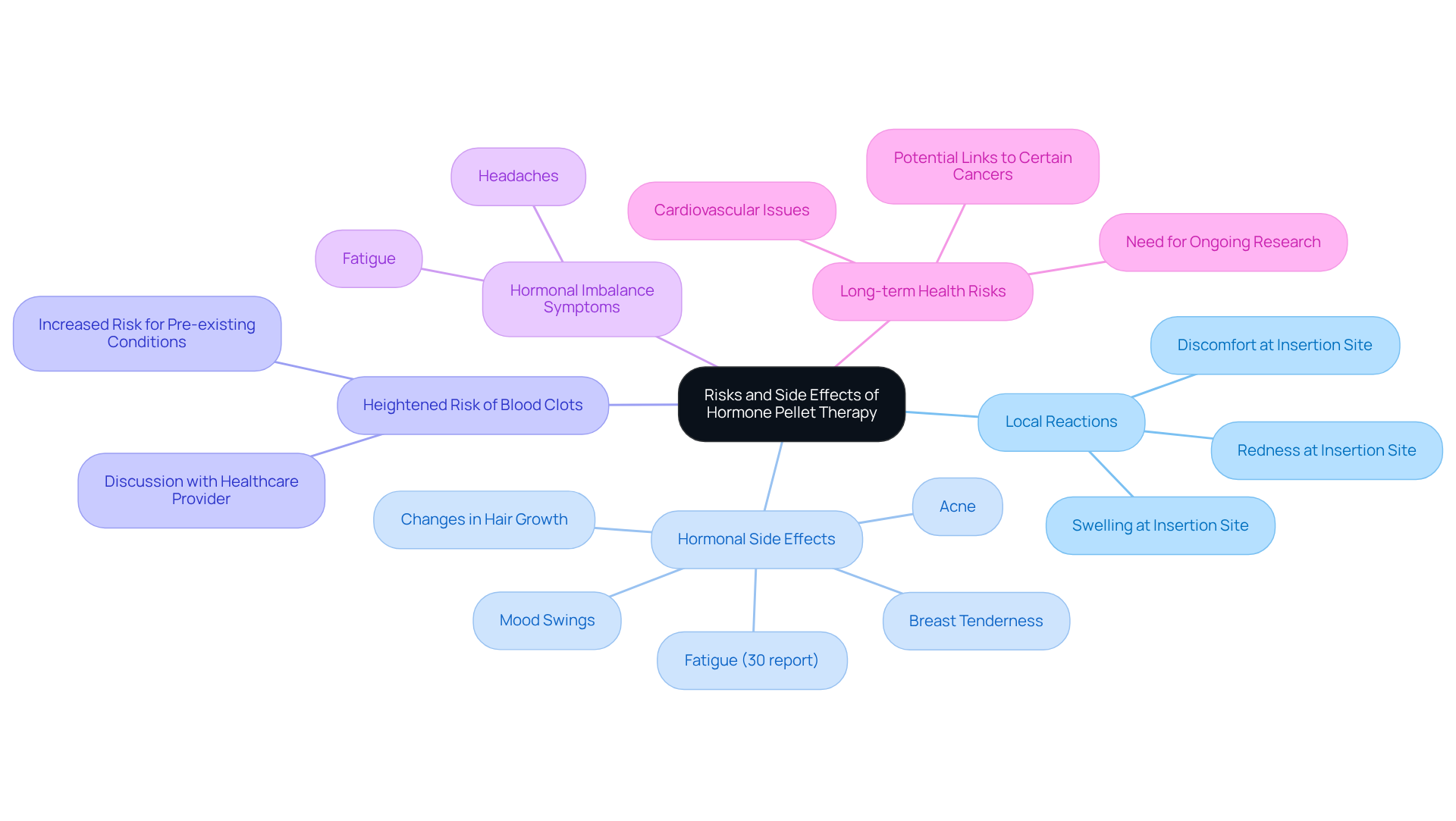 This mindmap helps you see the different risks and side effects of hormone pellet therapy. Each branch represents a category of concerns, and the sub-branches provide more details. It's a great way to visualize how these risks are connected and what to discuss with your healthcare provider.