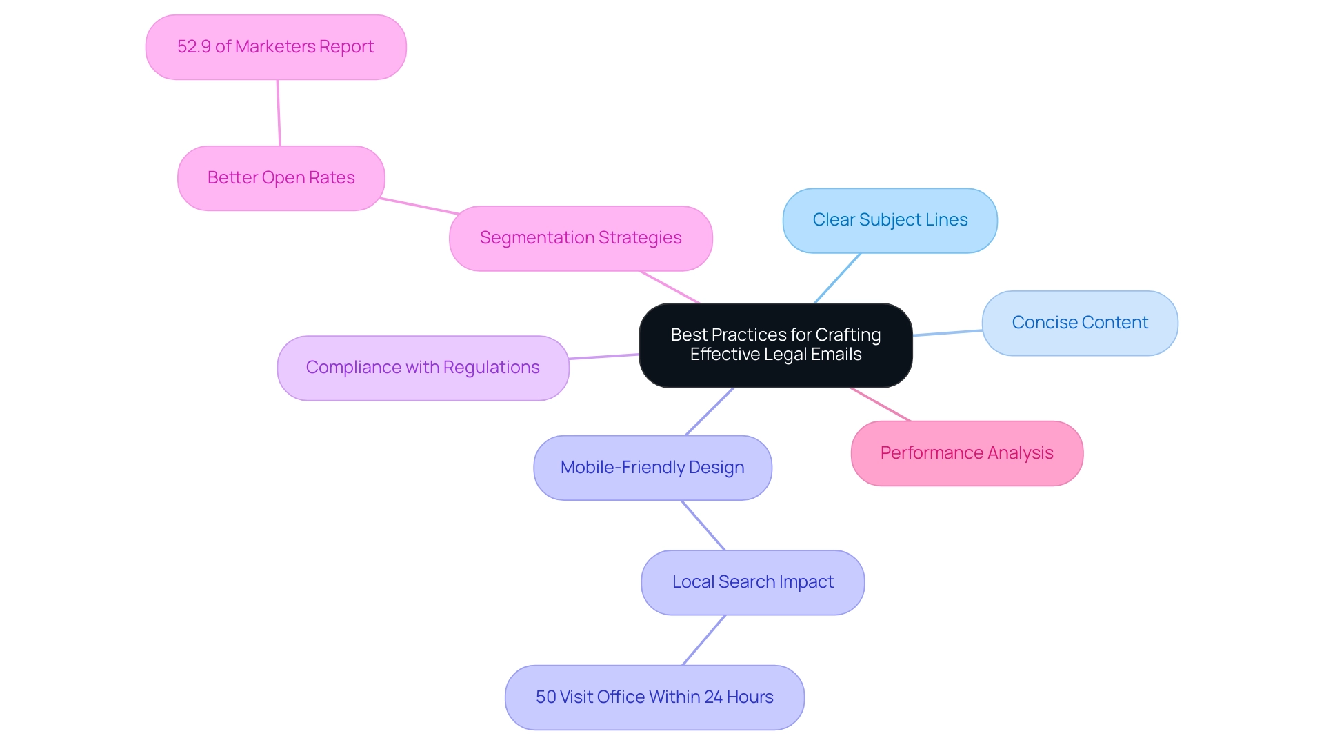 The central node represents the topic, with branches showing key practices and sub-branches detailing specific strategies or statistics.