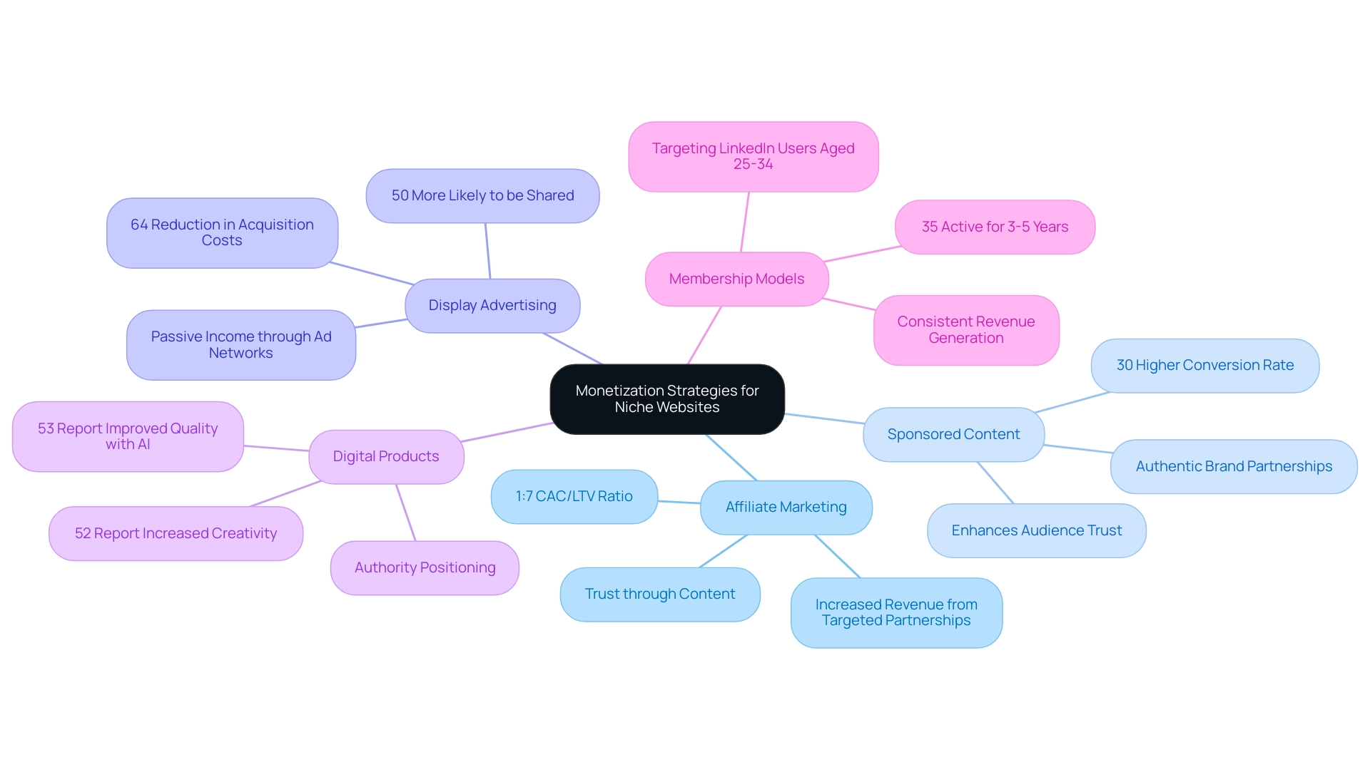 The central node represents the overall topic, with branches showing the five monetization strategies and their respective statistics and insights.