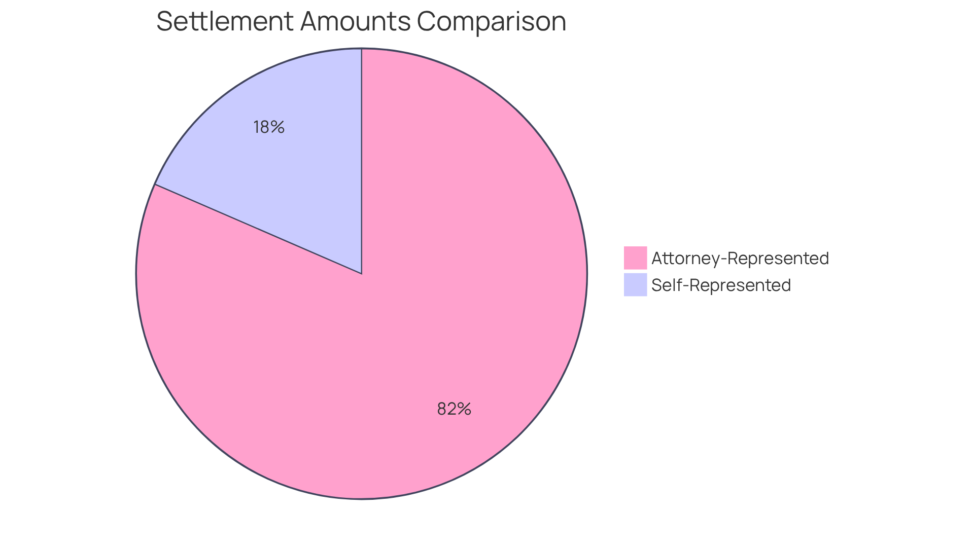 This pie chart shows the average settlements for personal injury cases. The blue slice represents those who hired attorneys, while the red slice shows those who represented themselves. The larger the slice, the more money that group typically receives.