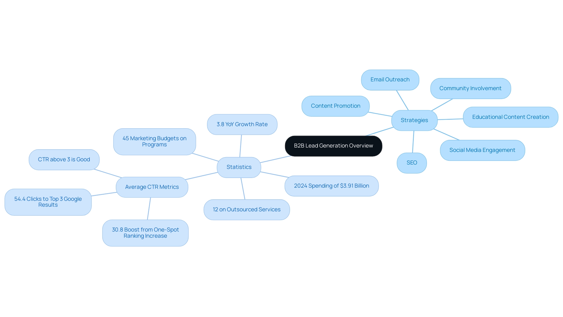 The central node represents the overall concept of B2B lead generation, while branches display various strategies and relevant statistics, with colors indicating different categories.