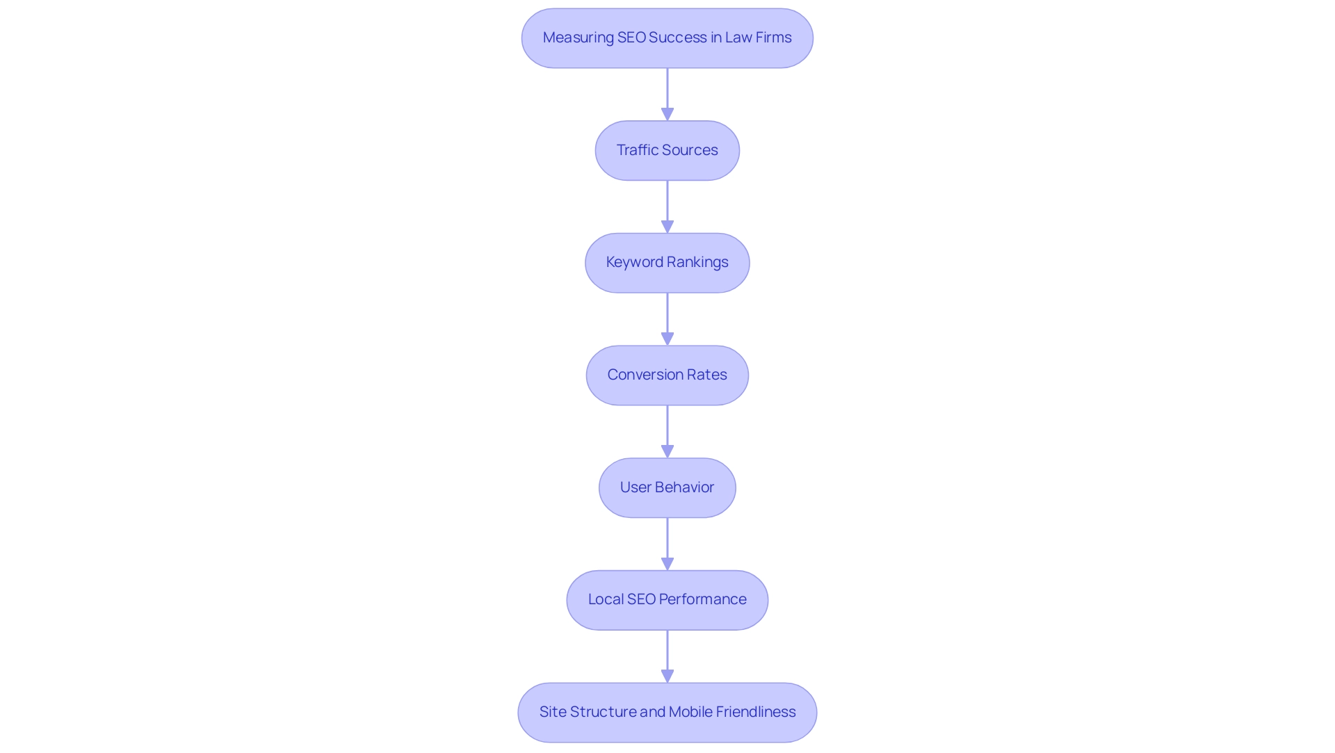 Each box represents a specific SEO metric, and the arrows indicate the progression through the evaluation process.