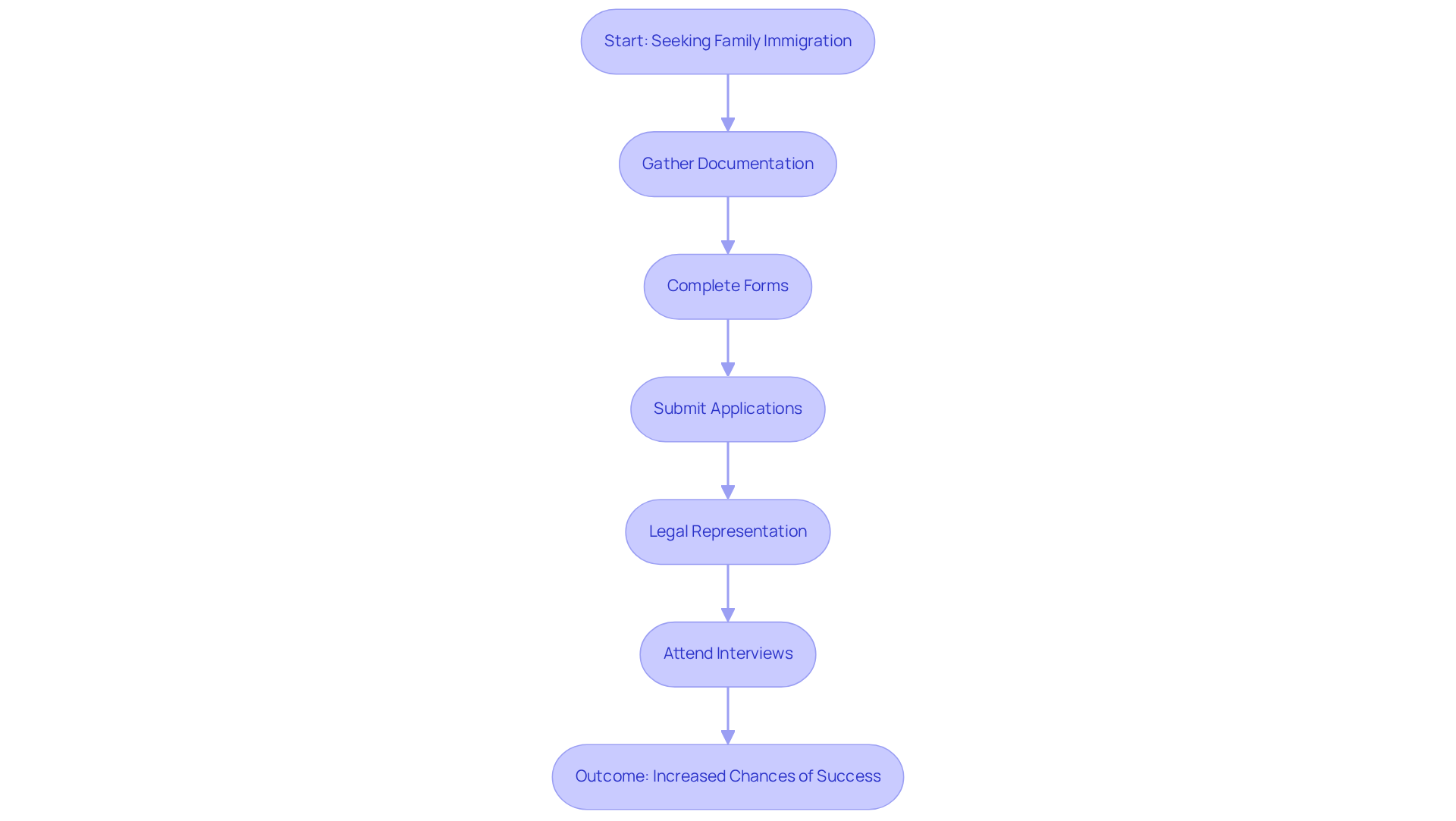This flowchart shows the steps to take when seeking family immigration support. Each box represents a key action, and the arrows guide you through the process. The more steps you complete with legal help, the better your chances of success!