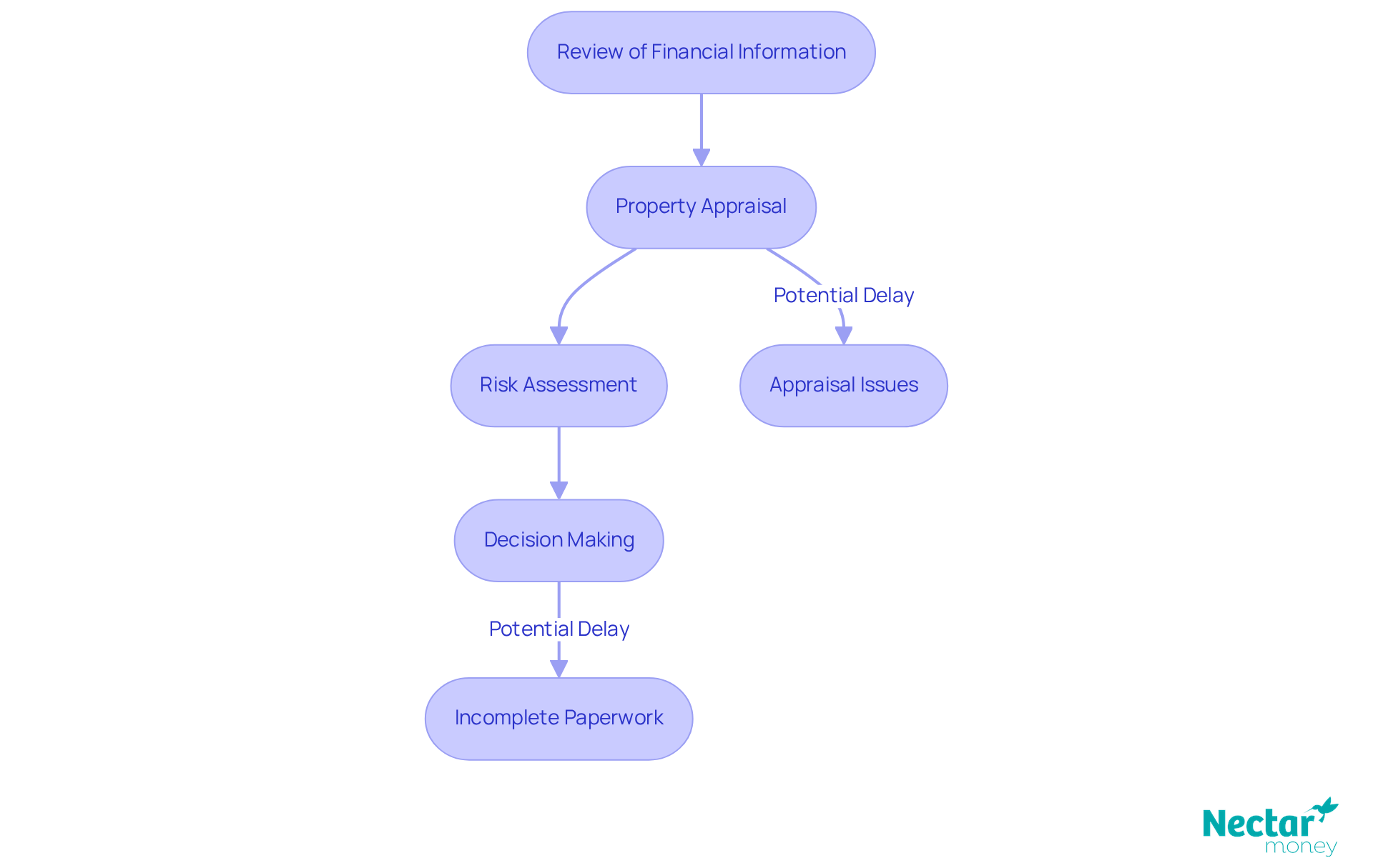 Follow the arrows to see how each step leads to the next in the underwriting process. Each box highlights what happens at that stage, and the notes indicate potential delays or issues that may arise.