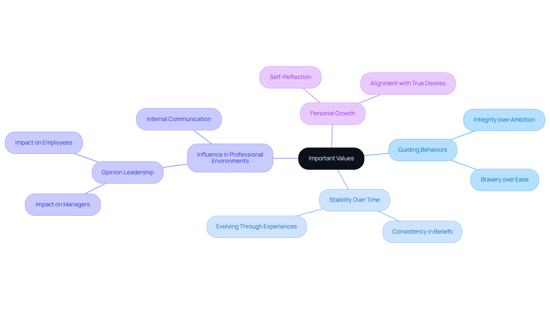 This mindmap illustrates the essential traits of important values. Each branch represents a key characteristic, and the sub-branches provide examples and details. The central idea connects all these concepts, showing how they relate to one another. This mindmap illustrates the essential traits of important values. Each branch represents a key characteristic, and the sub-branches provide examples and details. The central idea connects all these concepts, showing how they relate to one another.
